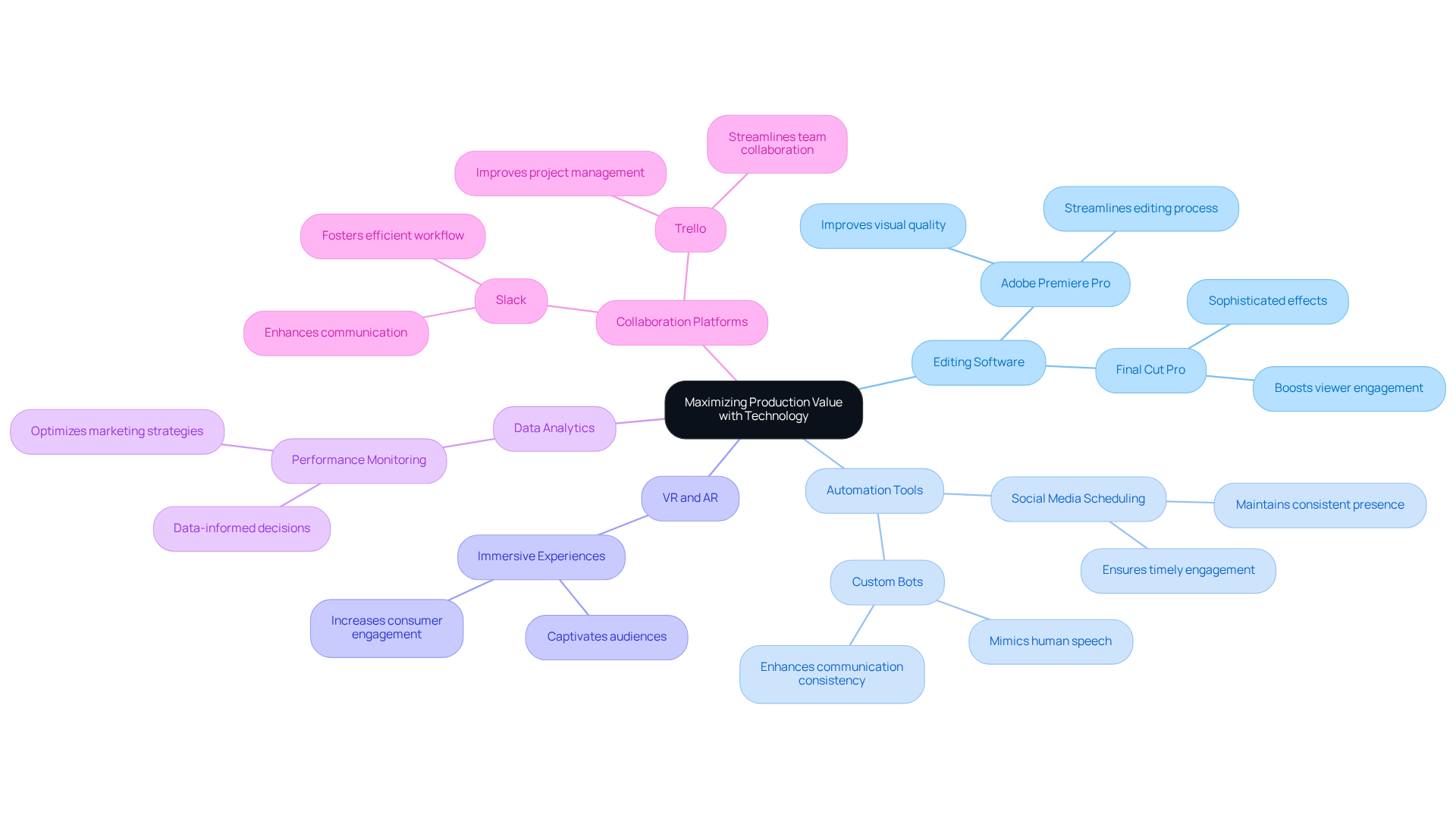 Start at the center with the main theme of maximizing production value. Follow the branches to explore different technology categories and see the specific tools and their advantages that marketers can use.