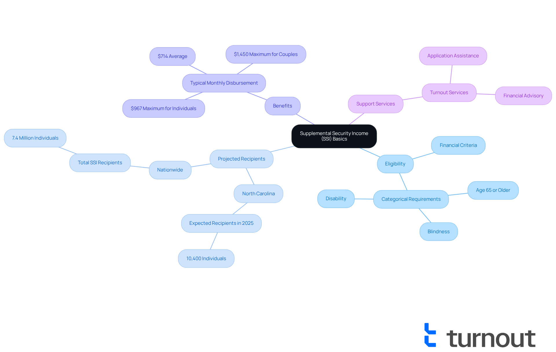 The center shows the main topic, SSI. Each branch represents a crucial aspect — like who is eligible, how many receive it, what benefits are provided, and what support exists for applicants. This visual helps you see how everything connects.