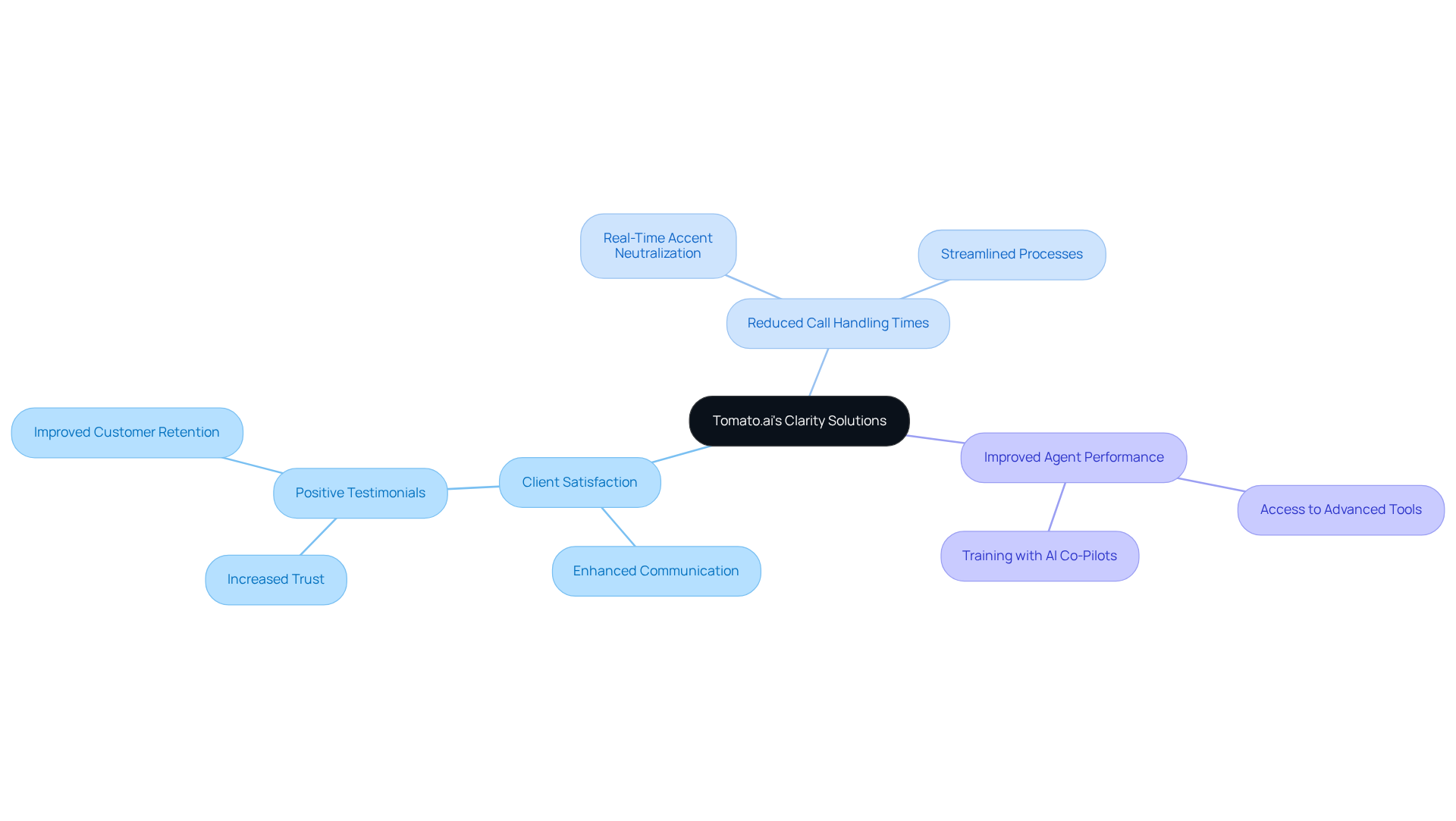 The central node represents the clarity solutions, while the branches show the different areas of success reported by clients. Each sub-branch provides specific examples, illustrating the real-world impact of the technology.