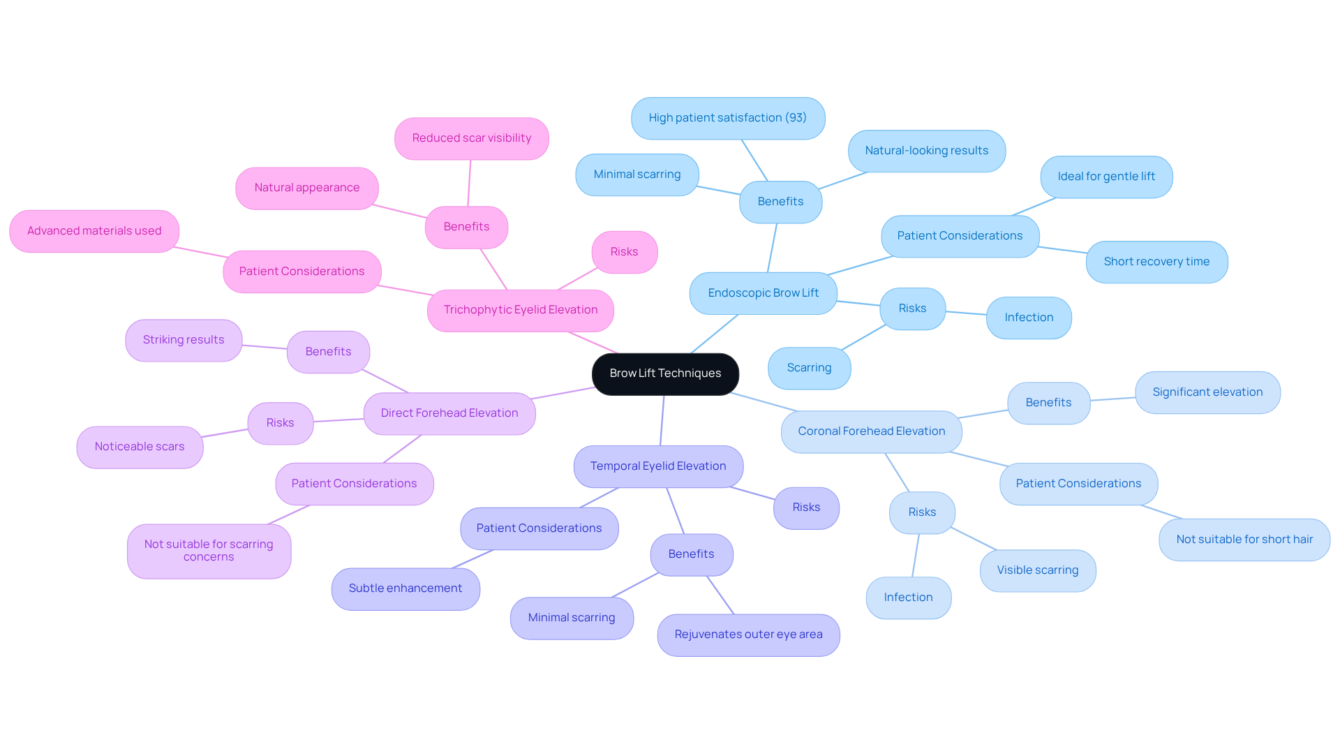 The central node represents the main topic, while each branch shows a different brow lift technique. Sub-branches provide details about benefits, risks, and considerations for each method, helping you compare them visually.