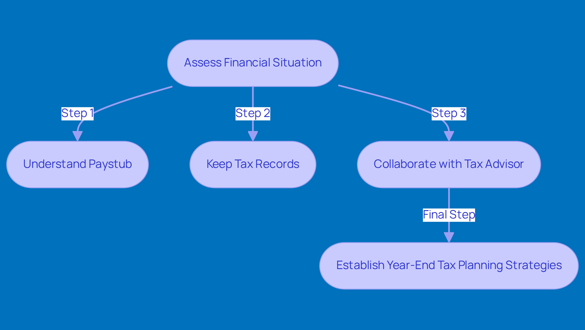 Follow the arrows to see how to create a tax baseline. Start by assessing your finances, then understand your paystub, keep your records organized, and finally, work with a tax advisor to optimize your tax strategy. Follow the arrows to see how to create a tax baseline. Start by assessing your finances, then understand your paystub, keep your records organized, and finally, work with a tax advisor to optimize your tax strategy.