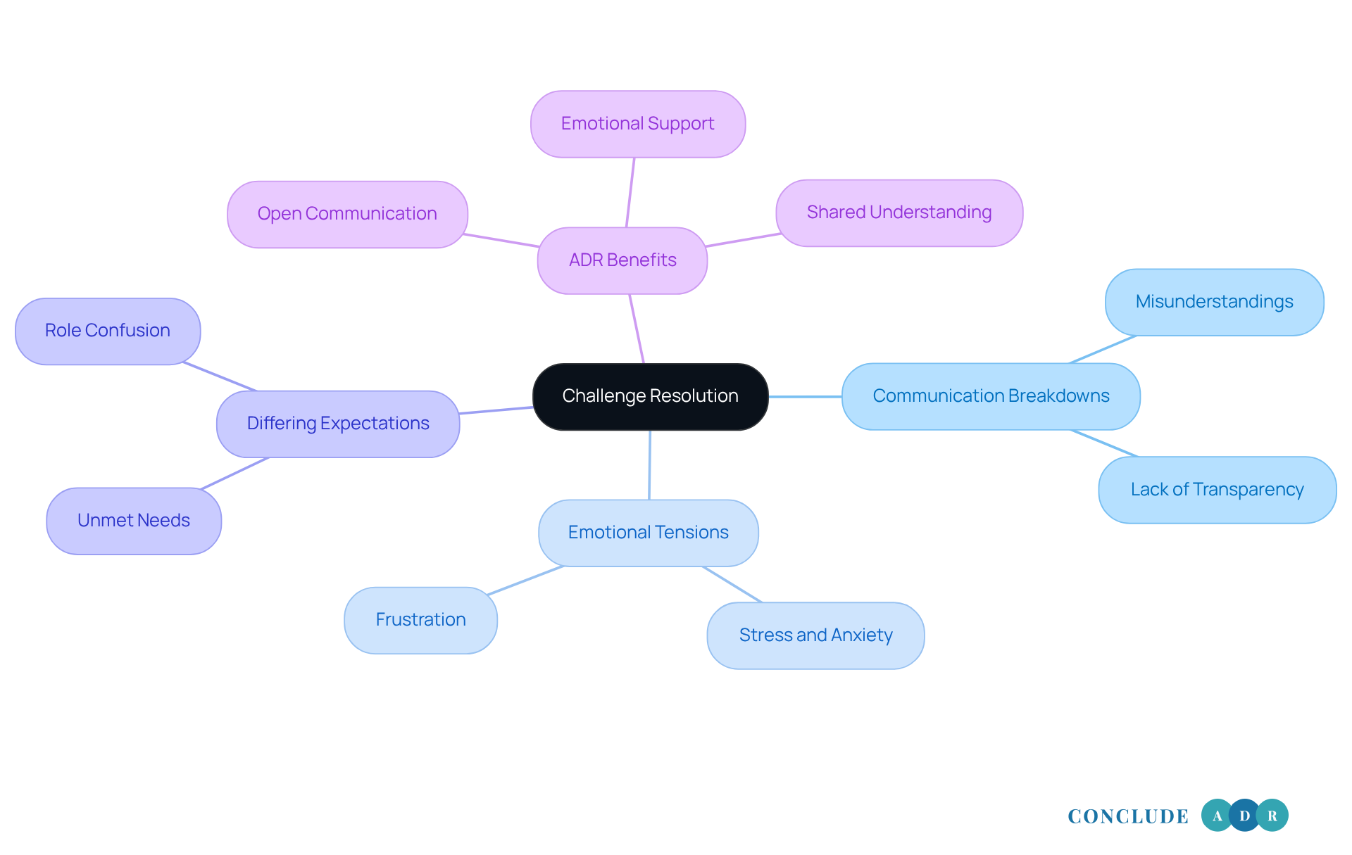 The central node represents the overall challenge of conflict resolution. Each branch depicts a common issue faced in disputes, while the benefits of ADR provide solutions. Follow the branches to see how these aspects are interconnected. The central node represents the overall challenge of conflict resolution. Each branch depicts a common issue faced in disputes, while the benefits of ADR provide solutions. Follow the branches to see how these aspects are interconnected.