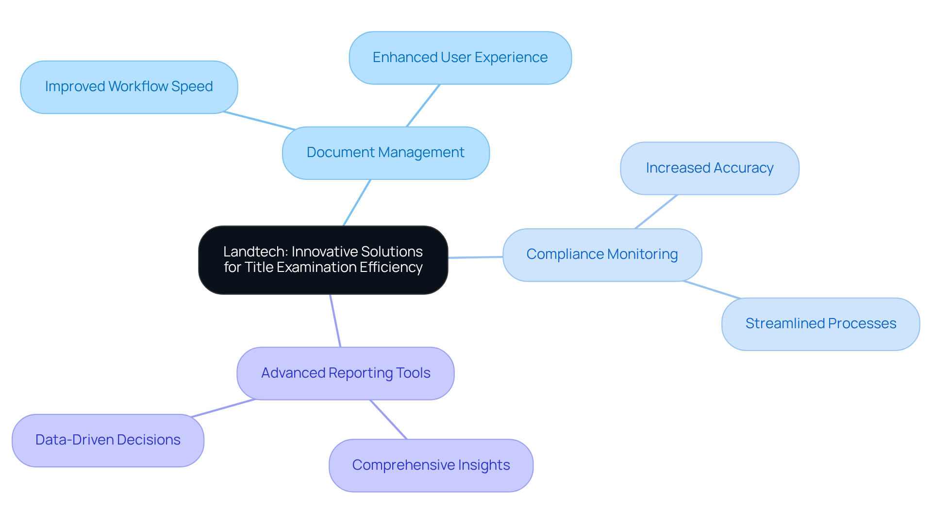 The central node represents Landtech's innovative approach. The branches show the main features of the software, and the sub-branches illustrate the specific benefits these features provide. Follow the connections to understand how they work together to enhance efficiency in title examination.