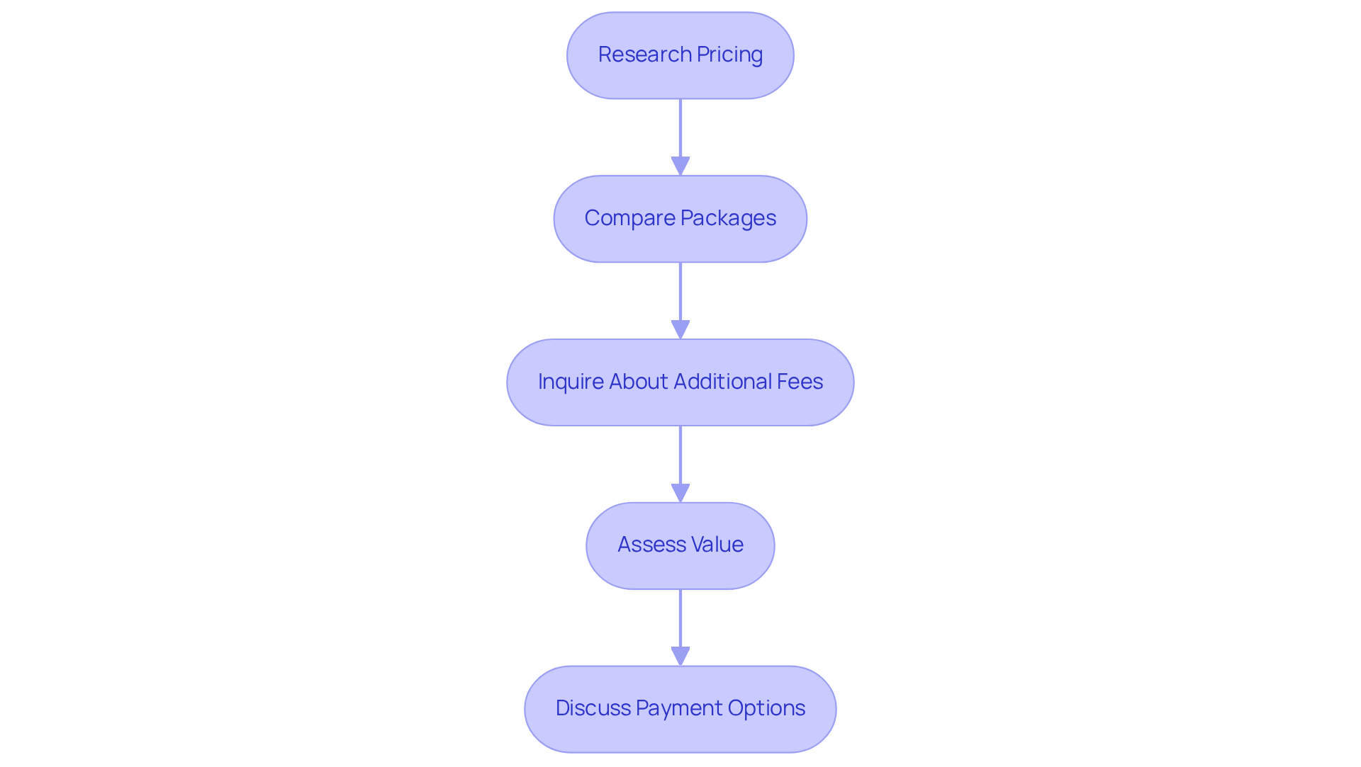 Each box represents a step in the evaluation process. Follow the arrows to see how to navigate through researching, comparing, and discussing options to make informed decisions about holistic healing services. Each box represents a step in the evaluation process. Follow the arrows to see how to navigate through researching, comparing, and discussing options to make informed decisions about holistic healing services.