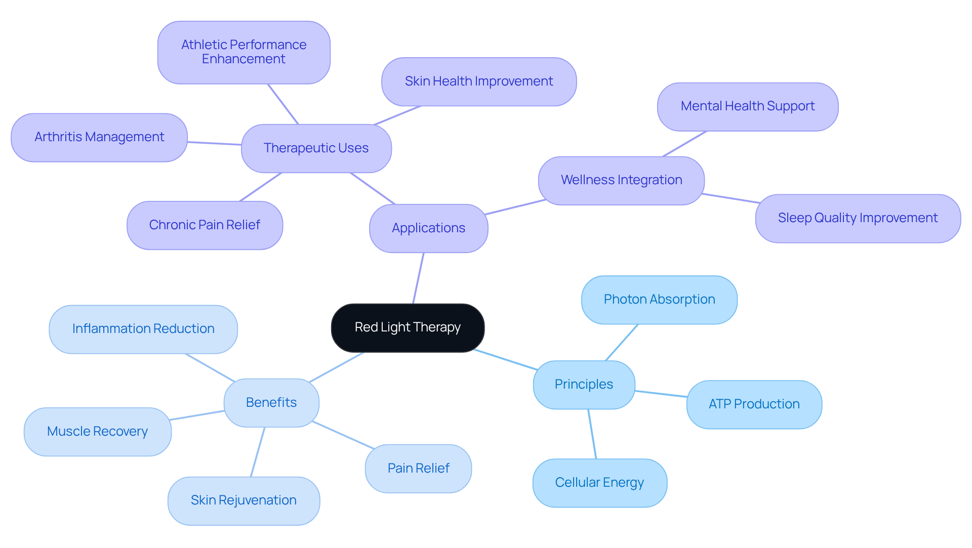 The central node represents red light therapy, and each branch shows different aspects of it — from how it works to the benefits it offers. The colors help differentiate the topics for easier navigation.