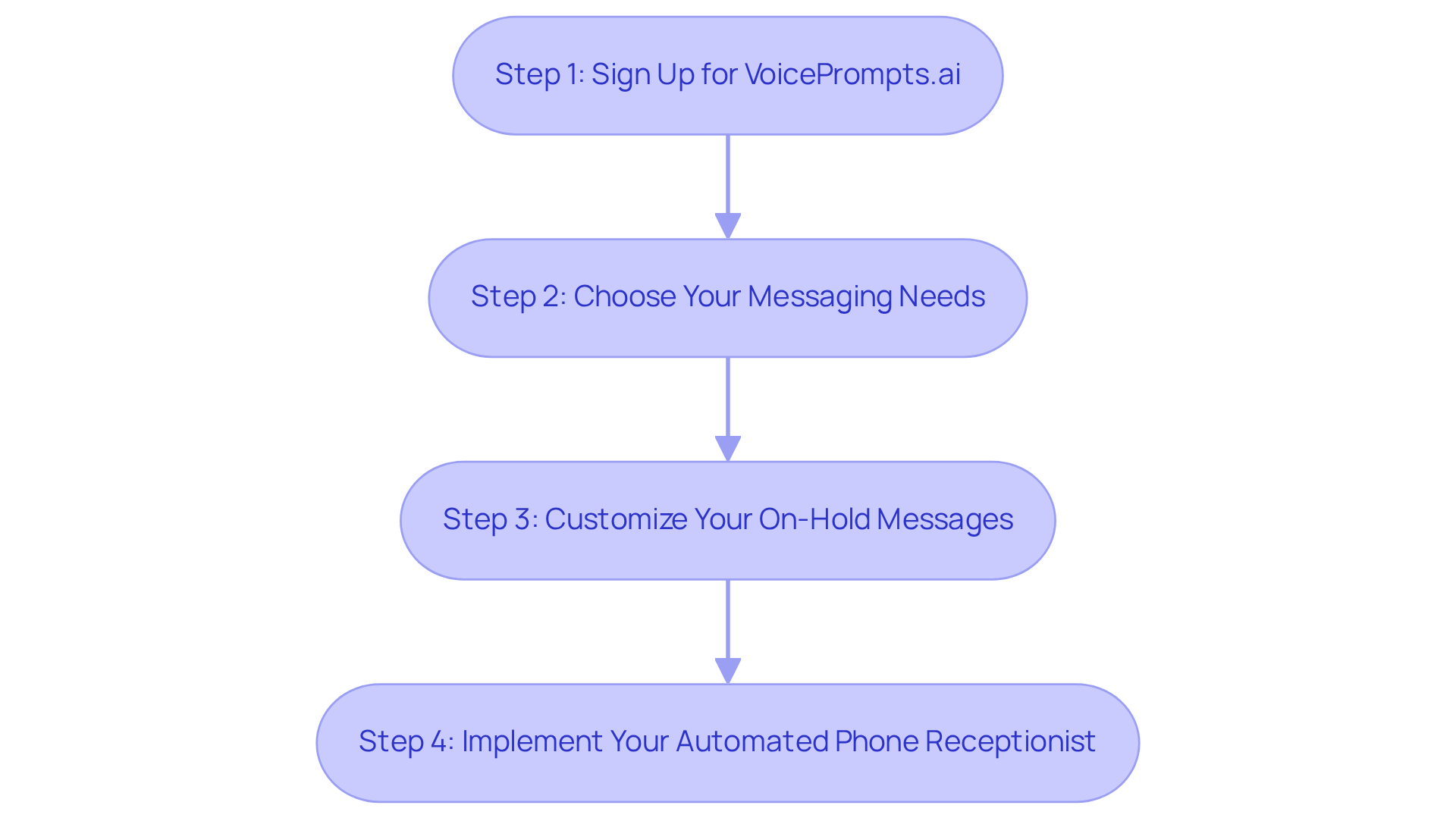 Follow the arrows from top to bottom to see how to set up your phone messaging solutions with VoicePrompts.ai. Each step builds on the previous one, guiding you through the process of enhancing your communication. Follow the arrows from top to bottom to see how to set up your phone messaging solutions with VoicePrompts.ai. Each step builds on the previous one, guiding you through the process of enhancing your communication.