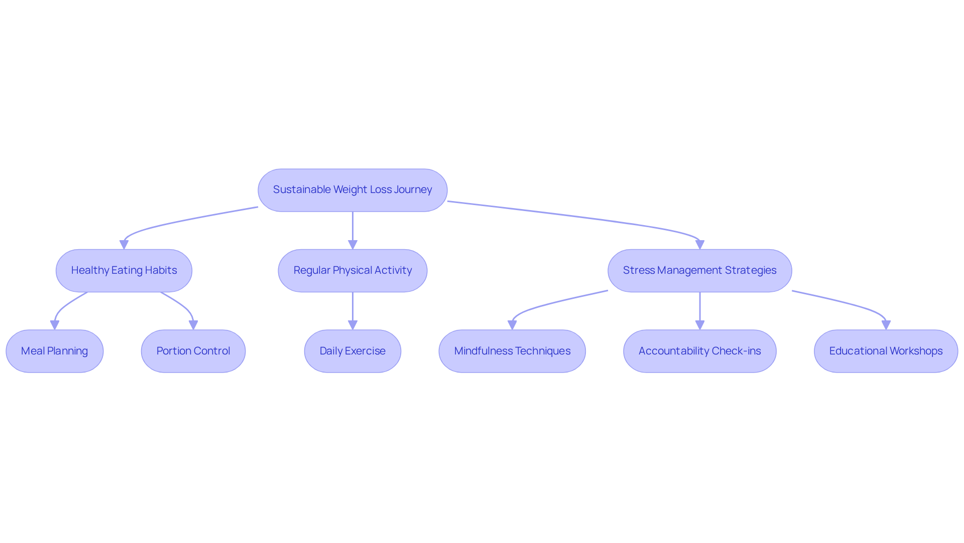 This flowchart outlines the journey to sustainable weight loss. Start at the top with the main goal, then follow the branches to see the key components and actions that contribute to achieving lasting health. Each step is designed to support you on your journey.