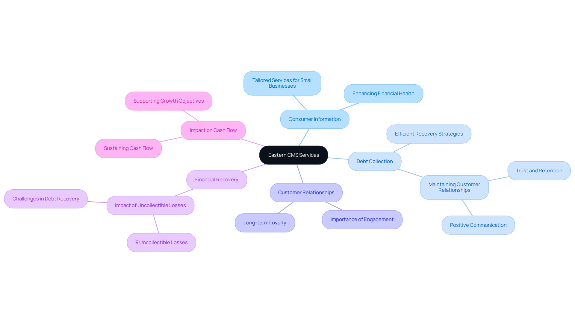 The center represents Eastern CMS, and the branches show different aspects of their services and their importance for small businesses. Follow the branches to understand how each area contributes to effective debt collection and customer relationship management. The center represents Eastern CMS, and the branches show different aspects of their services and their importance for small businesses. Follow the branches to understand how each area contributes to effective debt collection and customer relationship management.