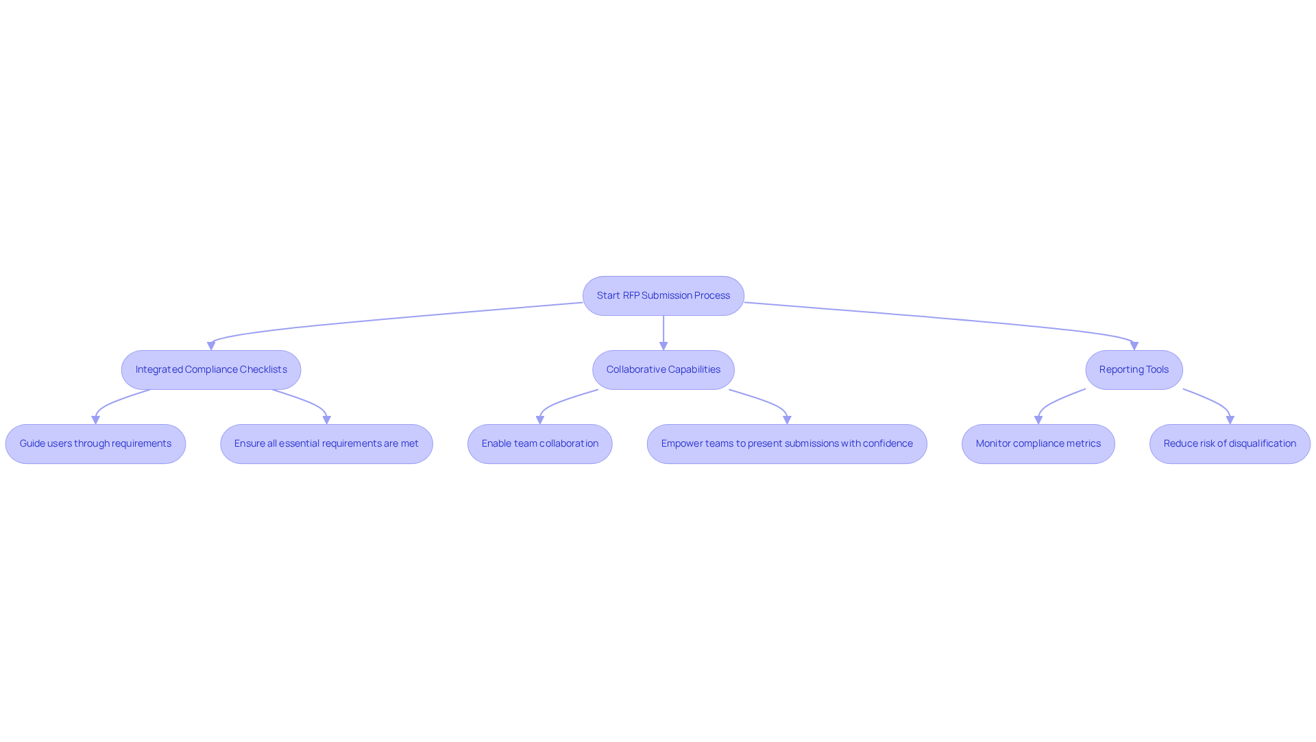 Follow the arrows to see how each feature of Responsive contributes to a compliant RFP submission. Each box represents a key component of the process, helping teams navigate compliance efficiently.