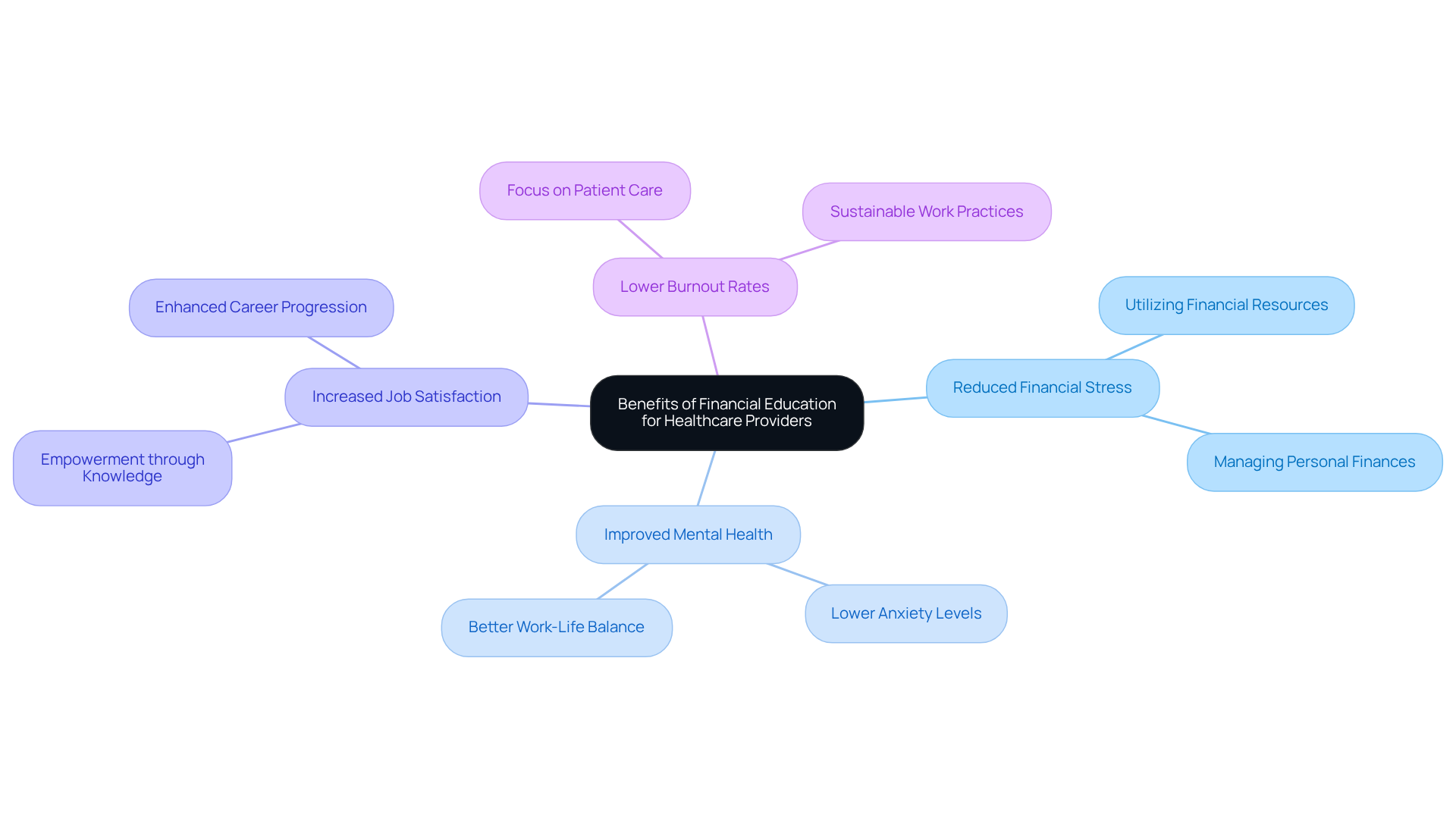 The central idea is financial education, with branches showing how it helps healthcare providers in various ways. Each branch represents a key benefit, and the sub-branches provide more details on how these benefits manifest in their professional lives.
