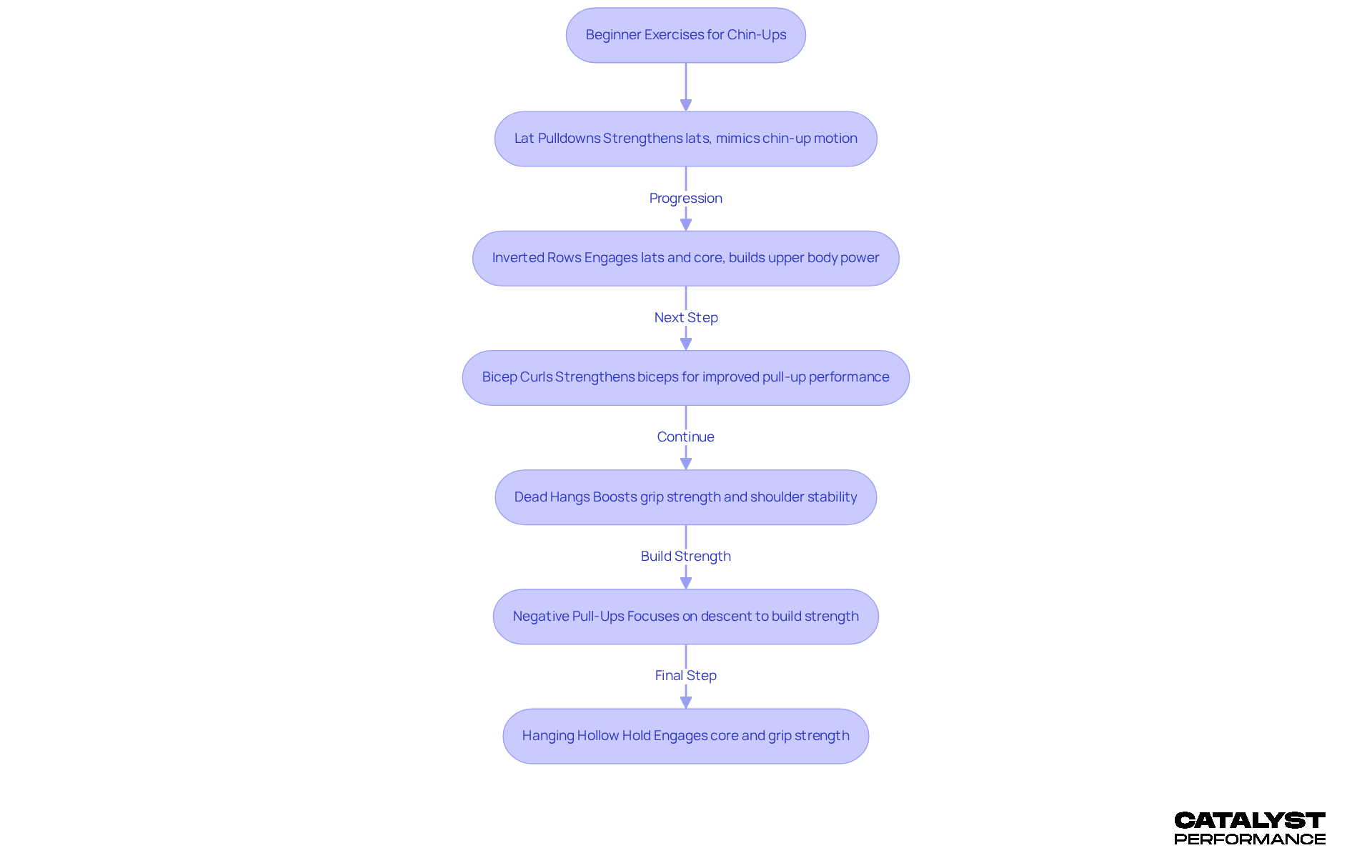 Follow the arrows to see the recommended exercises for building strength for chin-ups. Each box represents an exercise, and the descriptions highlight how they contribute to your chin-up success.