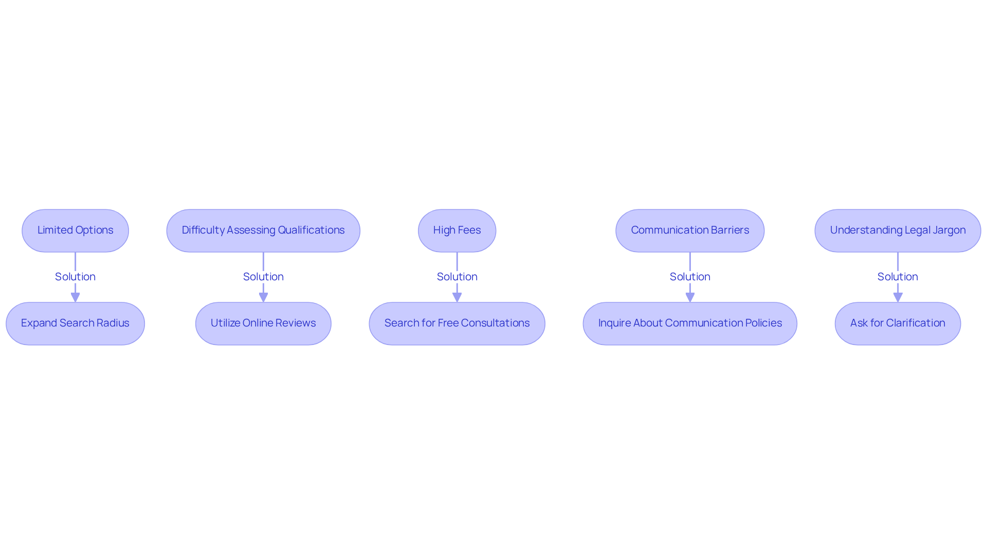 Each box represents a challenge you might face when looking for an attorney, and the arrows lead you to strategies that can help you overcome those challenges. Follow the flow to find solutions!