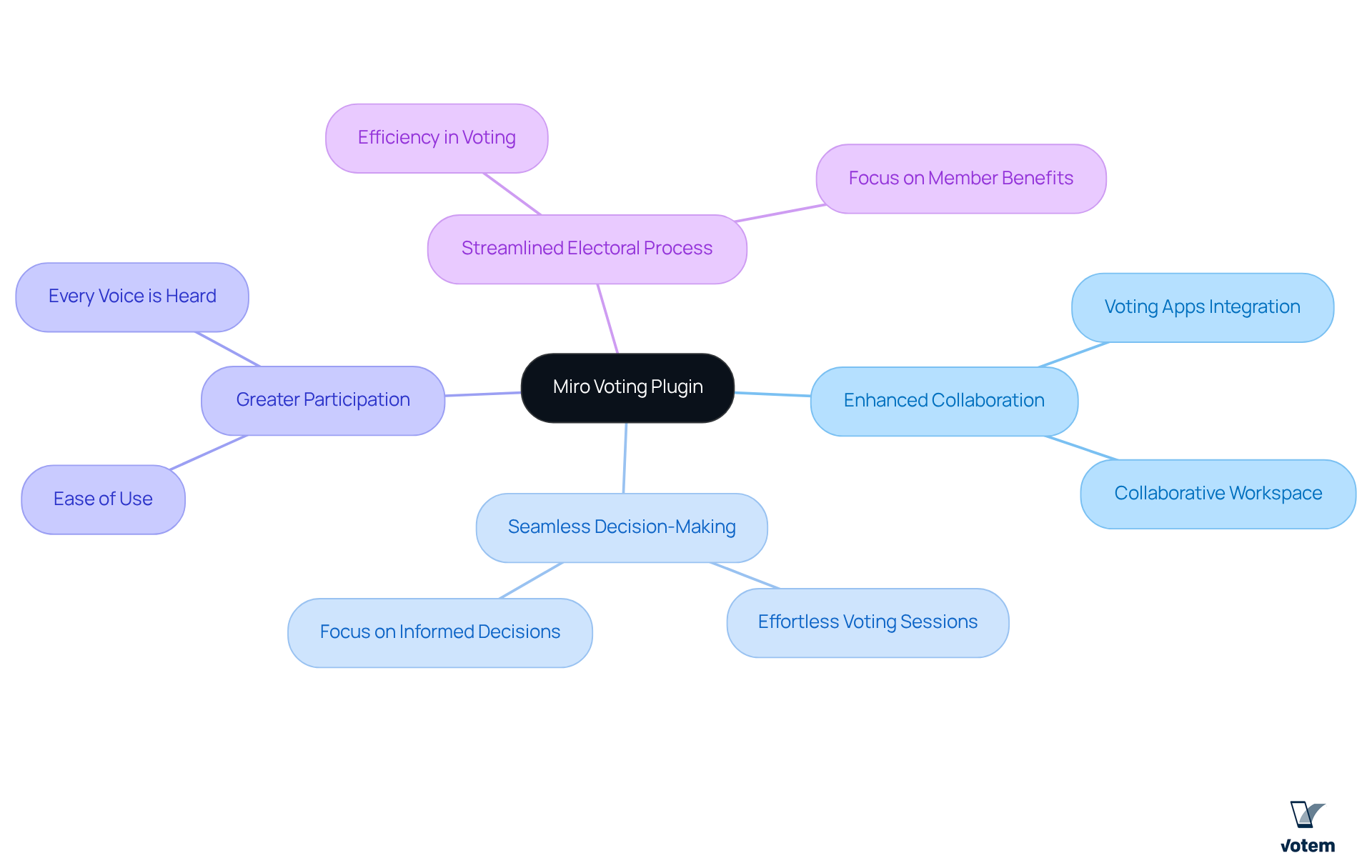 At the center is the Miro Voting Plugin, surrounded by branches that show its key benefits. Each branch represents a way the plugin improves collaboration and decision-making, making it easy to see how everything connects.