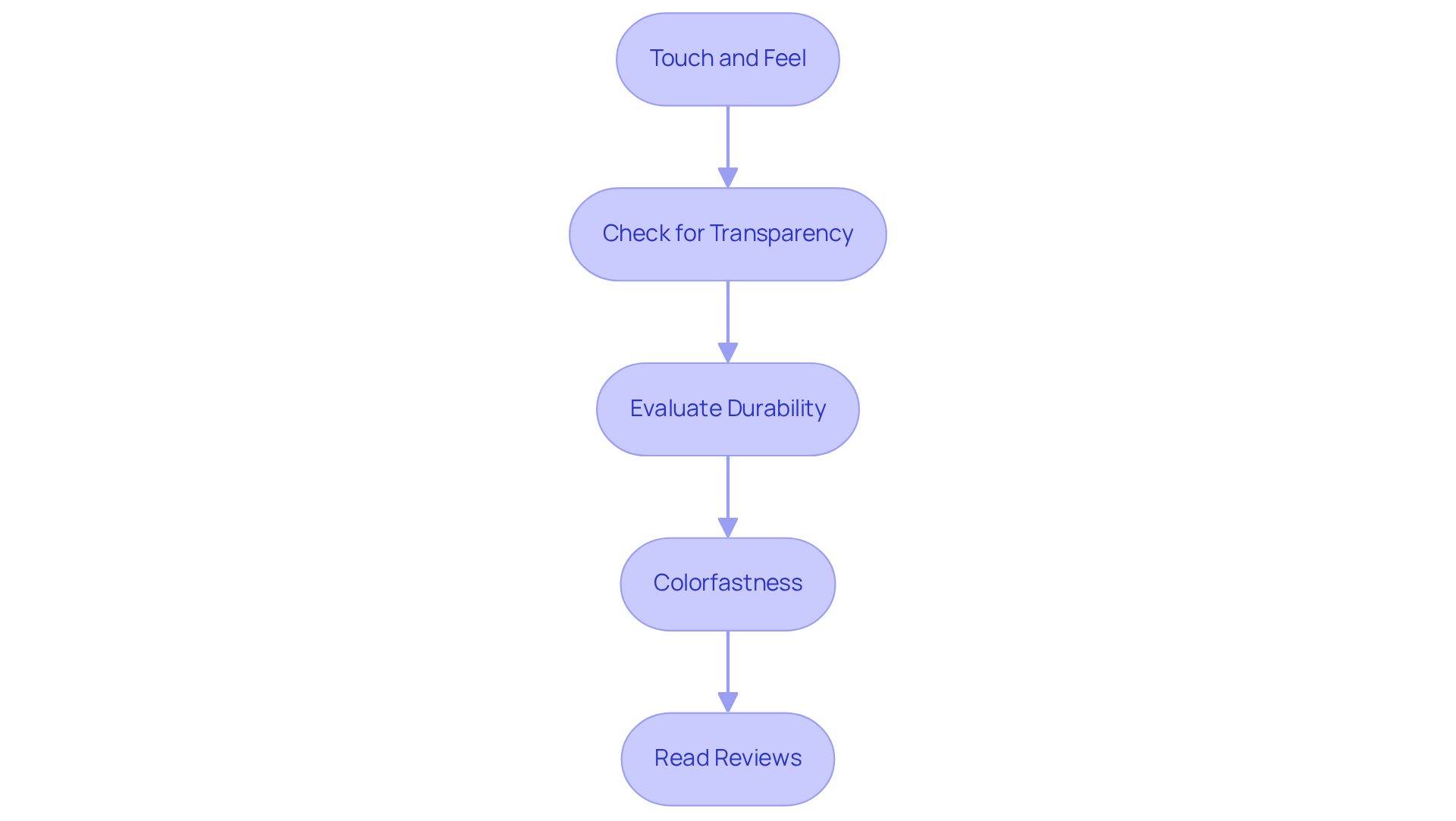 Each box represents a step in evaluating fabric quality. Follow the arrows to see how to assess each aspect before making your final decision.