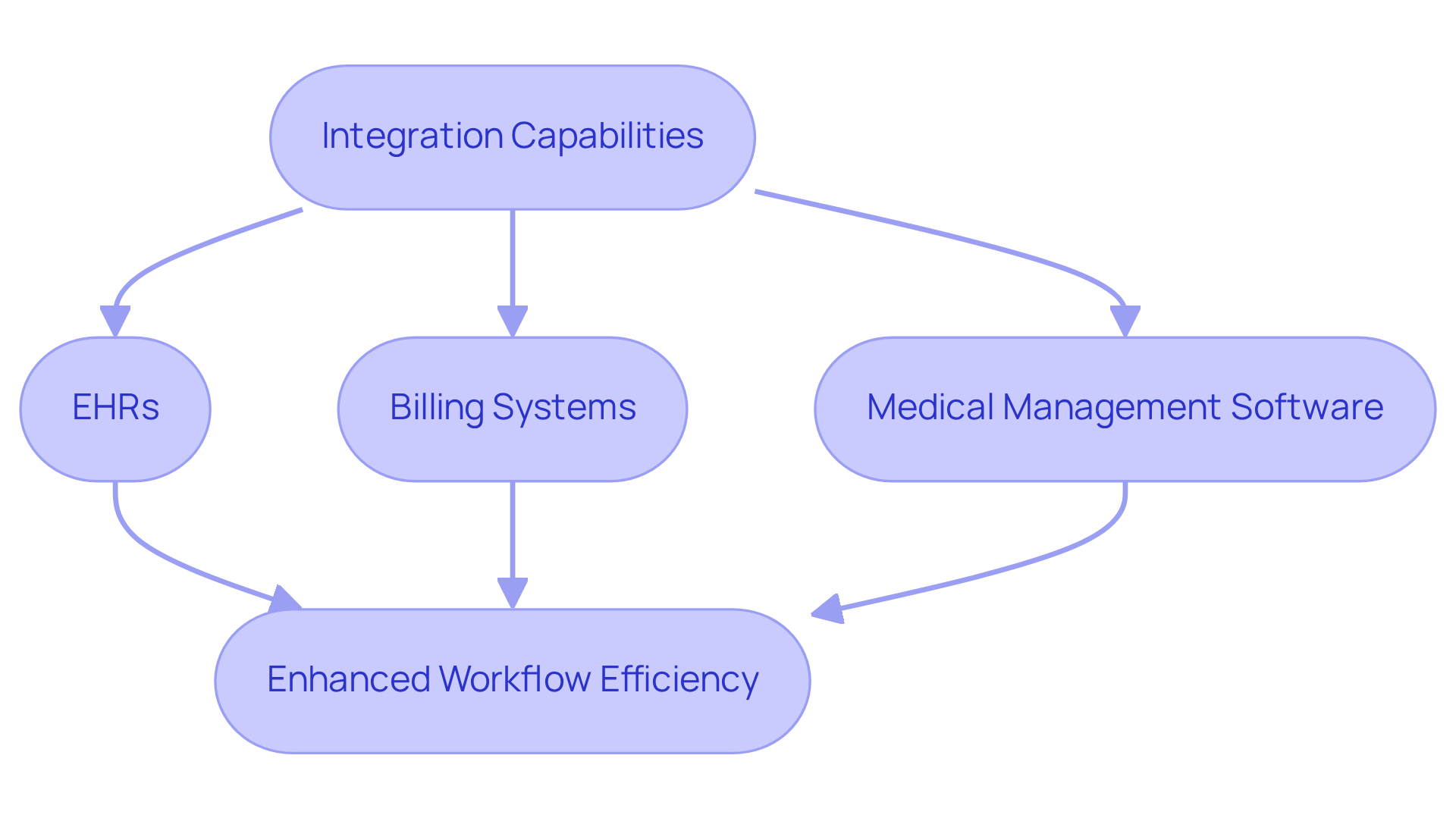 This flowchart shows how different software systems in healthcare connect and work together. Each box represents a key component, and the arrows illustrate how they interact to improve efficiency and patient care.