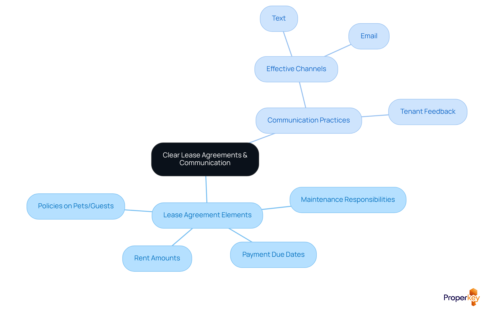 The central node represents the main topic, while the branches show the essential elements of lease agreements and the importance of communication. Each sub-branch provides specific details that contribute to a better landlord-tenant relationship.