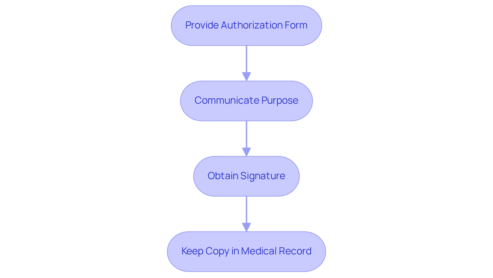 Follow the arrows to see the steps clinics must take to obtain HIPAA authorization. Each box represents a crucial part of the process, ensuring that individuals understand and consent to the information being disclosed.