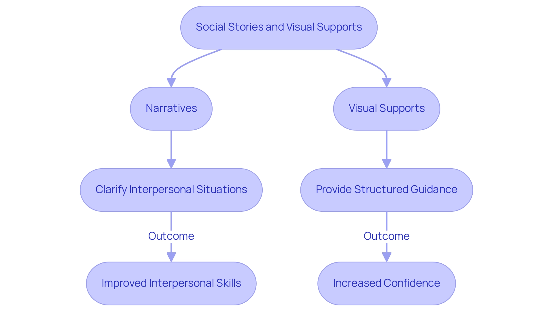 Each box represents a step in the process, with arrows showing the flow from tools to outcomes.