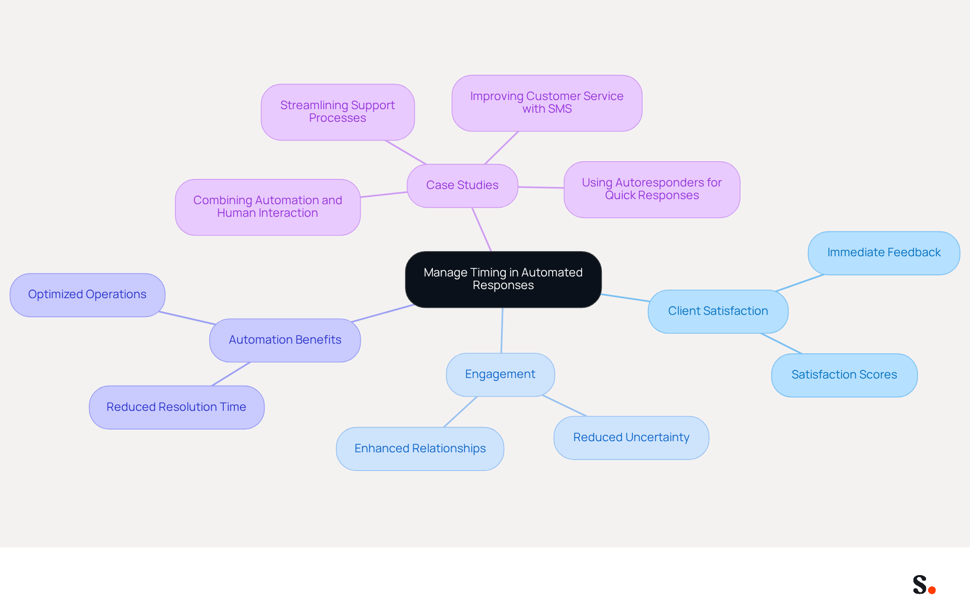 This mindmap illustrates how managing the timing of automated responses can improve client satisfaction and engagement. Each branch represents a key area related to the central theme, showing how they connect and contribute to better client experiences.