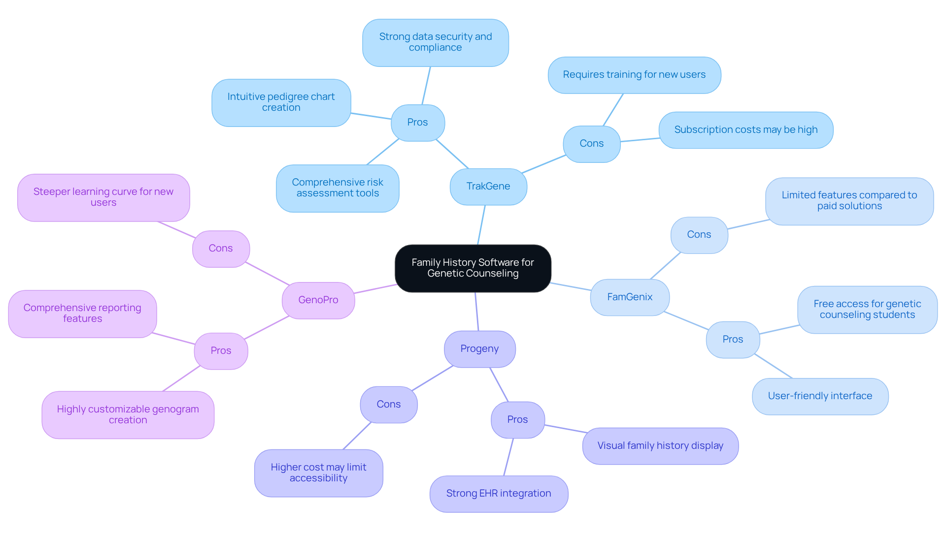Each branch represents a software solution, with pros and cons listed underneath. This layout helps you quickly see the strengths and weaknesses of each option.