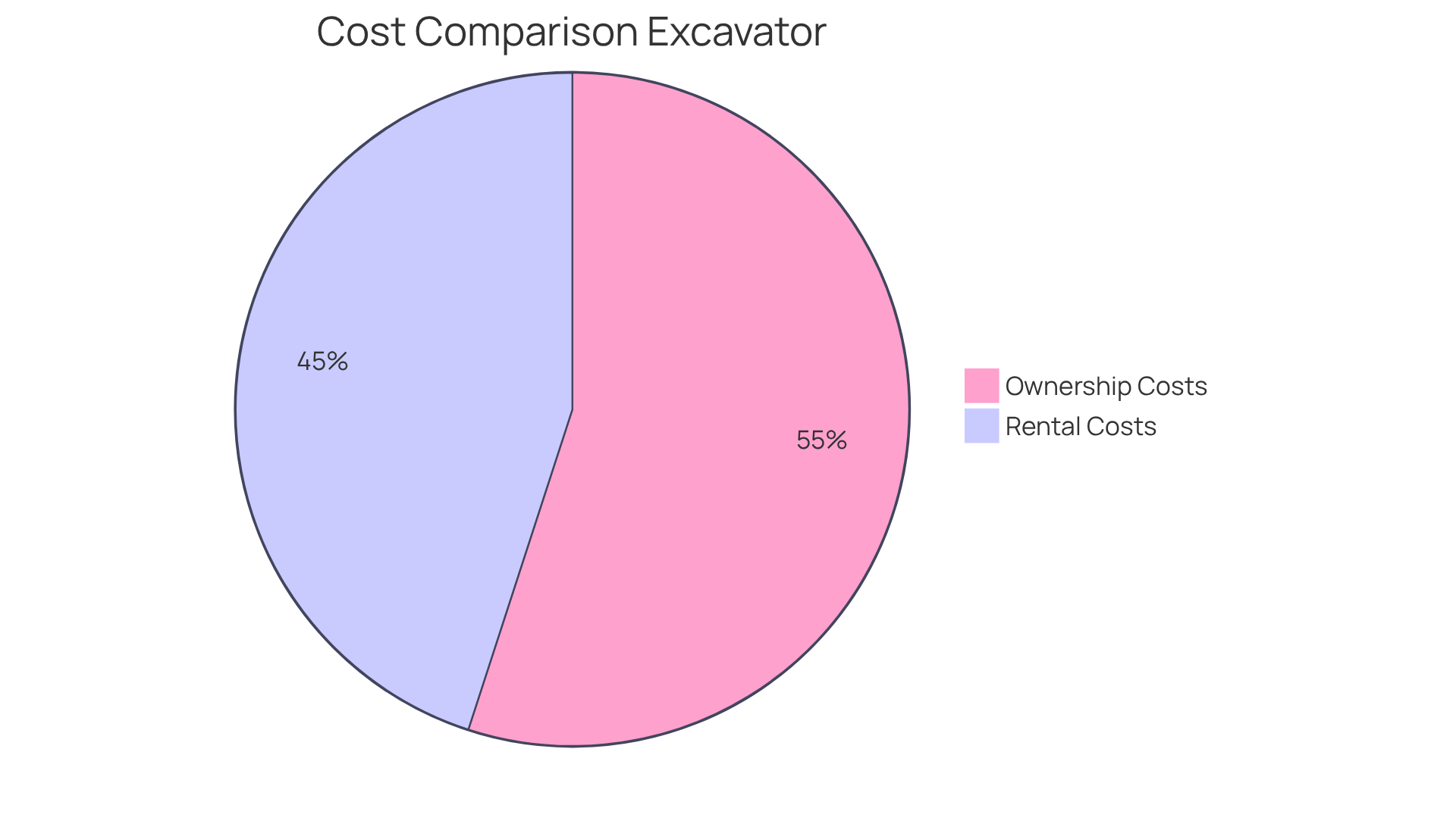 This pie chart shows how the costs of renting compare to owning a mini excavator. The blue slice represents the daily rental costs, while the green slice shows the overall ownership expenses. The bigger the slice, the more significant the cost in that category.