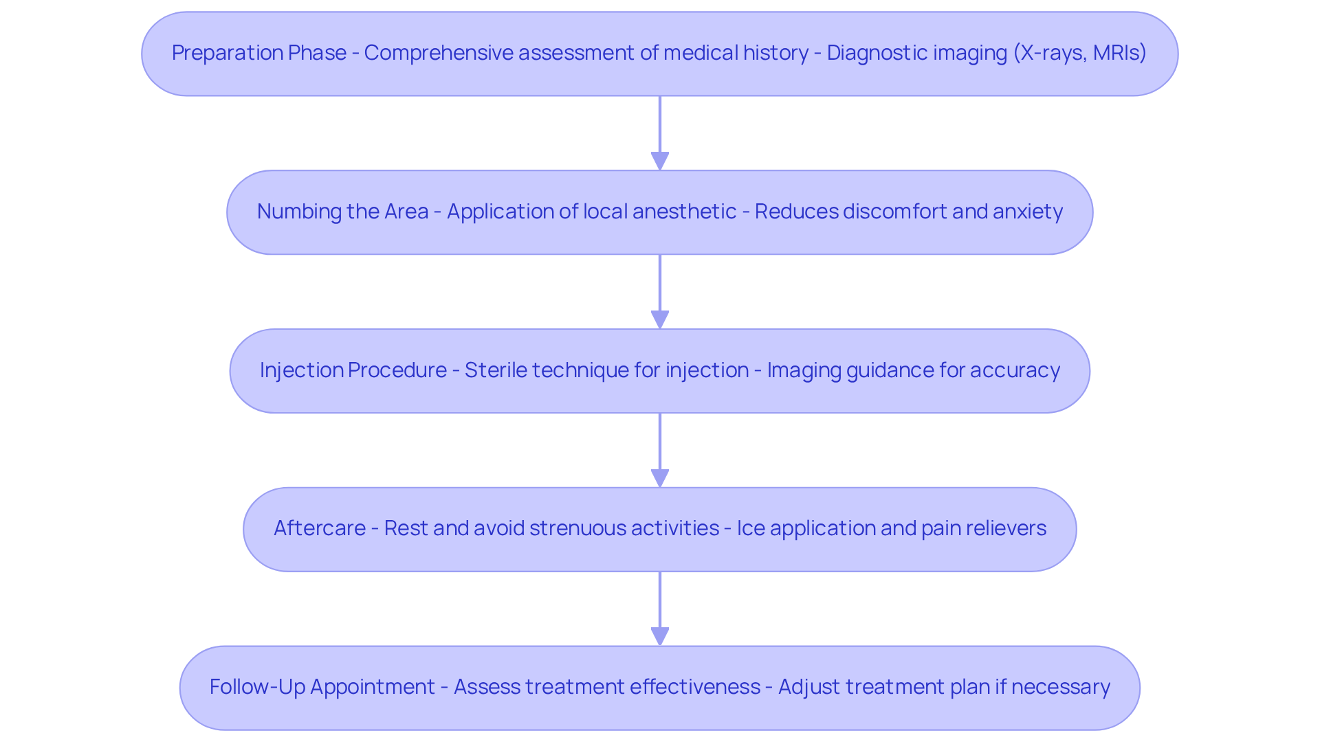 This flowchart guides you through the steps of the injection process for knee pain relief. Start at the top with 'Preparation Phase' and follow the arrows down to see how each step leads to the next, ensuring you understand what to expect and how to prepare for your treatment. This flowchart guides you through the steps of the injection process for knee pain relief. Start at the top with 'Preparation Phase' and follow the arrows down to see how each step leads to the next, ensuring you understand what to expect and how to prepare for your treatment.