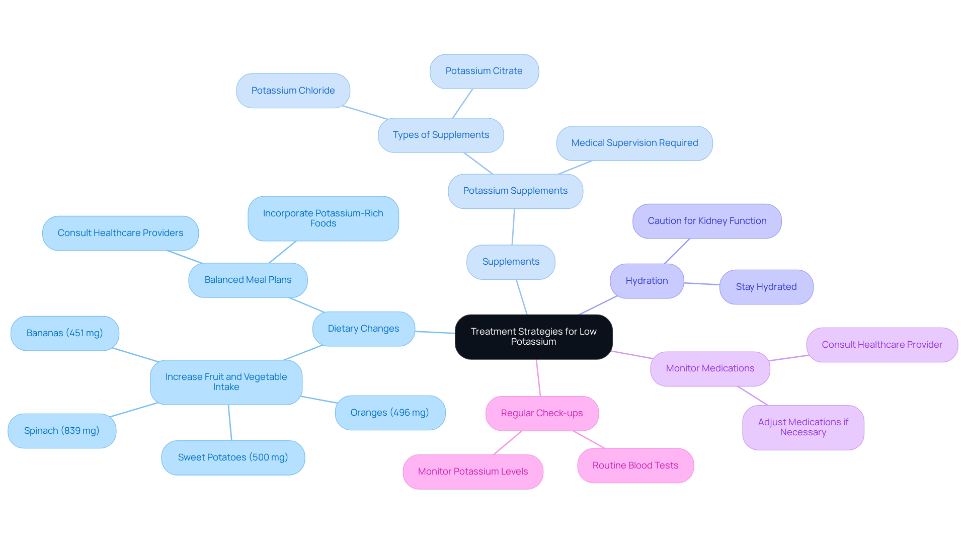 This mindmap starts with the main topic in the center and branches out into various strategies. Each branch represents a different approach to managing low potassium levels, and the sub-branches provide more detailed information. Follow the branches to see how each strategy connects to the overall goal of improving potassium levels.