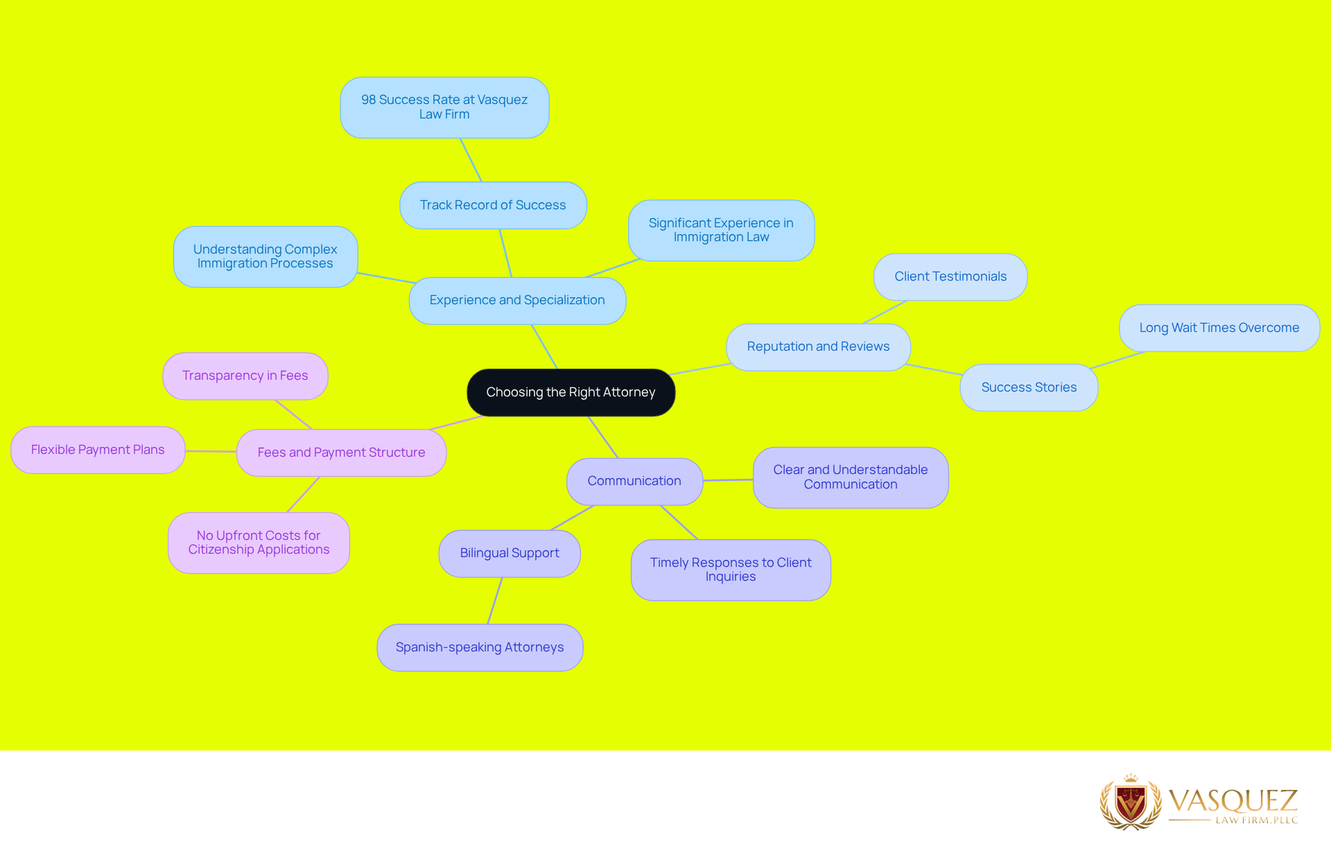 This mindmap helps you visualize the important factors to consider when choosing an attorney. Each branch represents a key area to focus on, and the sub-branches provide more details about what to look for in that area. Follow the branches to understand how each criterion contributes to finding the right legal advocate for your citizenship journey.