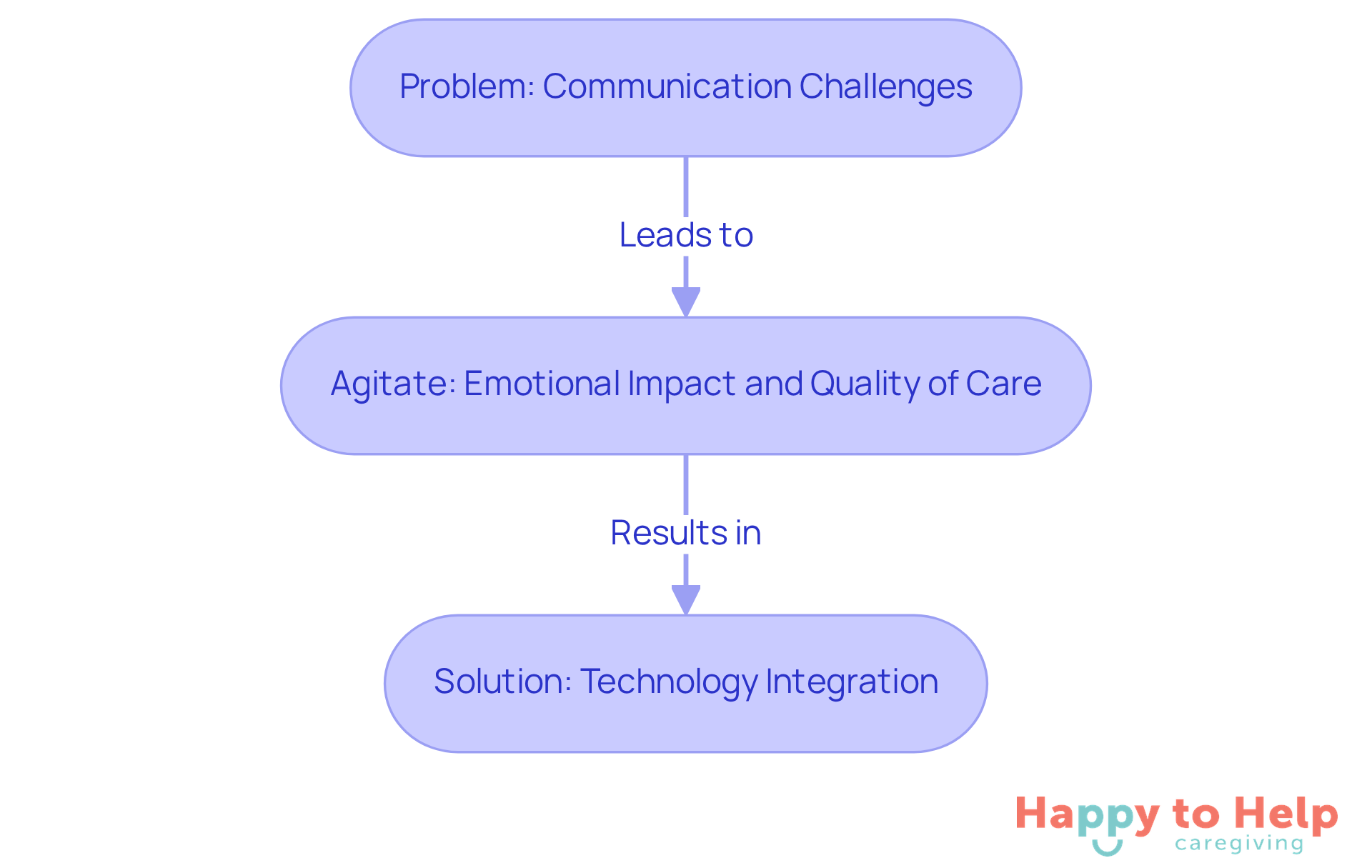This flowchart shows the journey from the communication challenges caregivers face to the emotional impact on families, leading to the solution of integrating technology for better care.