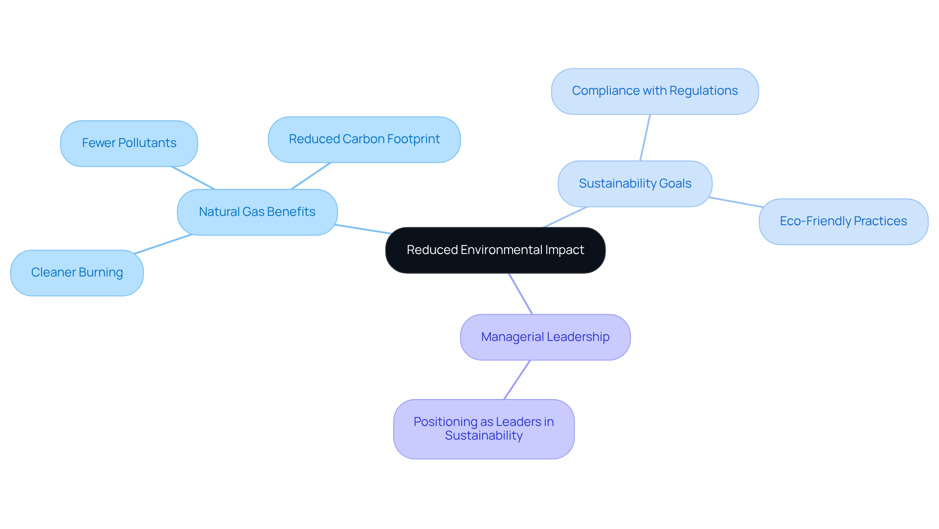 This mindmap starts with the main idea of reducing environmental impact at the center. Each branch represents a key aspect related to this idea, showing how natural gas generators contribute to sustainability and how managers can lead in eco-friendly practices.