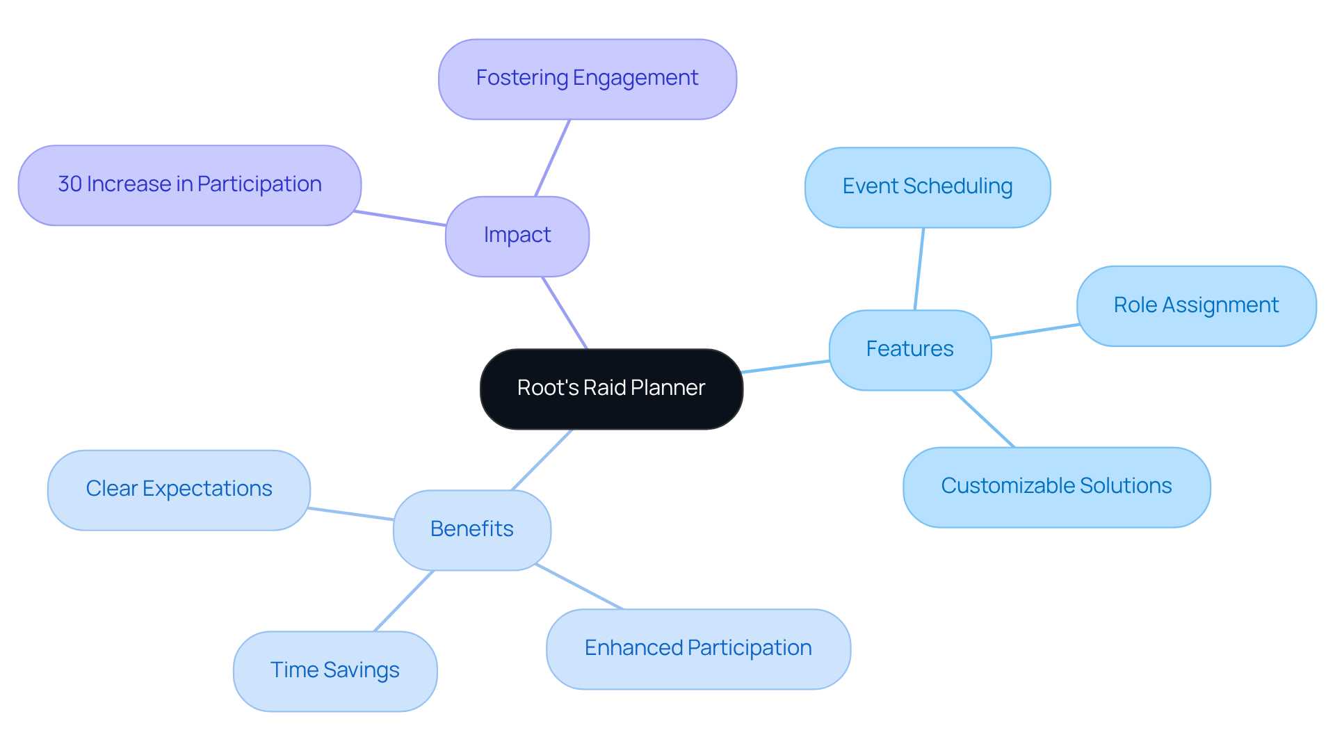 The central node represents the Raid Planner, while the branches show its features, benefits, and real-world impact. Each branch helps you understand how the tool contributes to better event coordination. The central node represents the Raid Planner, while the branches show its features, benefits, and real-world impact. Each branch helps you understand how the tool contributes to better event coordination.