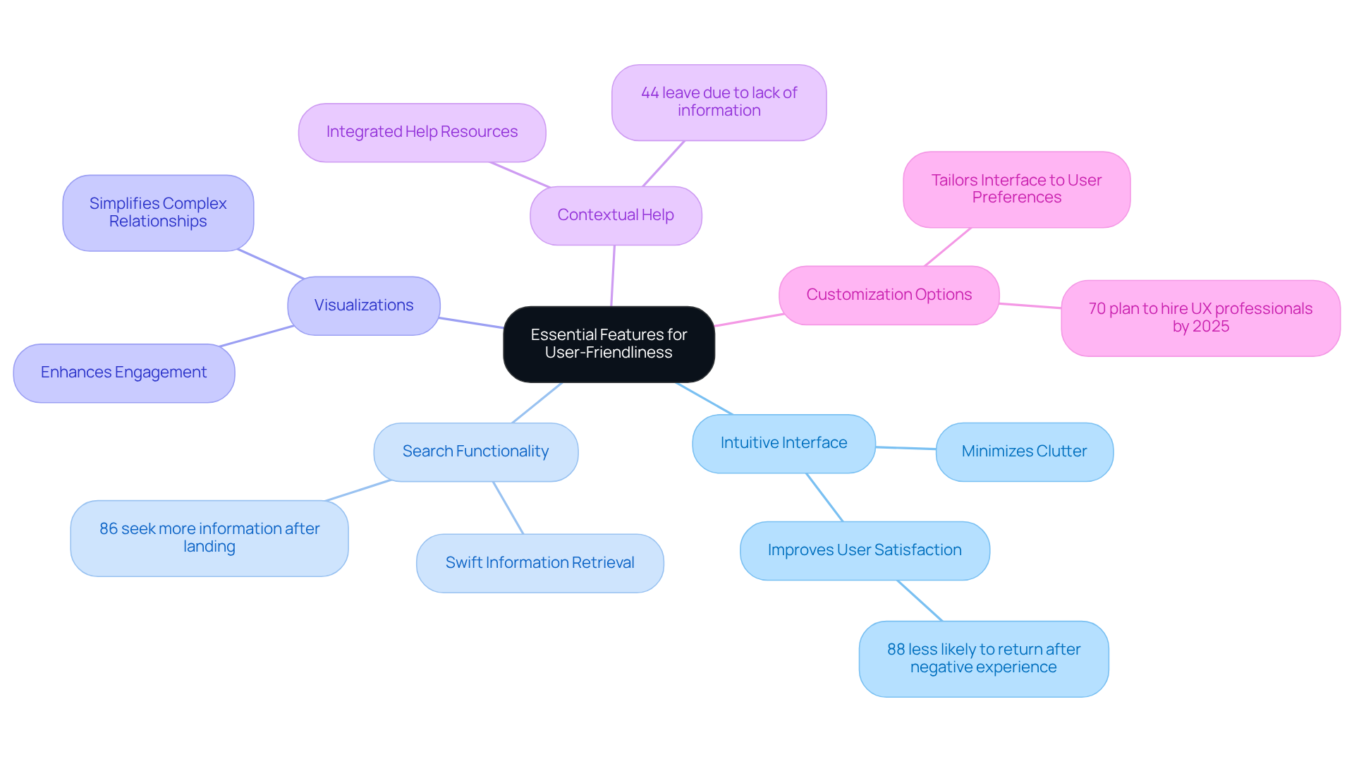 The central node represents the main topic of user-friendliness, while the branches show the key features that contribute to it. Each feature is connected to its importance and impact, making it easy to see how they all relate to enhancing user experience.