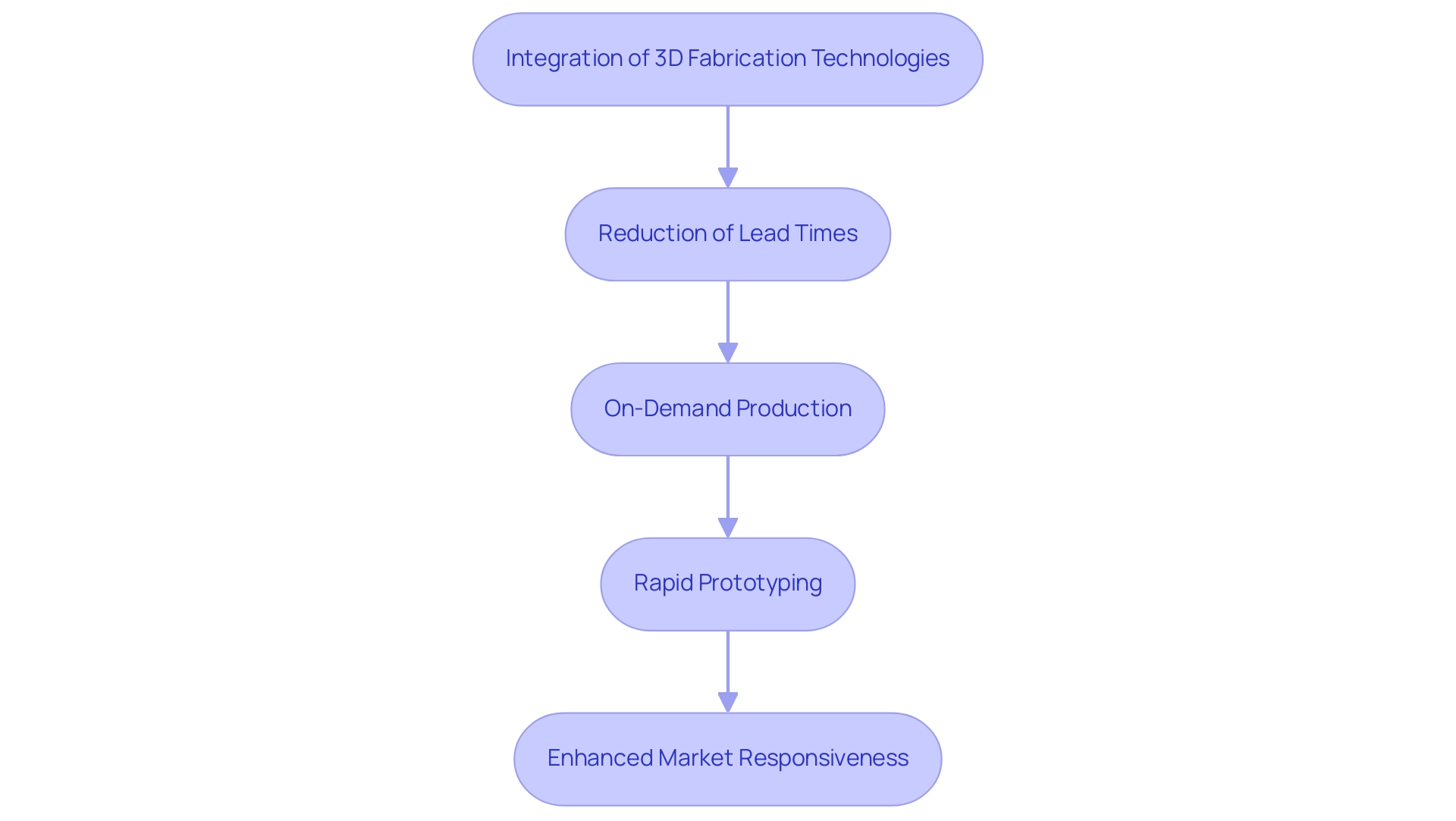 Each box represents a step in the process, with arrows indicating the direction of flow. Blue boxes indicate technological advancements, while green boxes indicate outcomes or benefits.