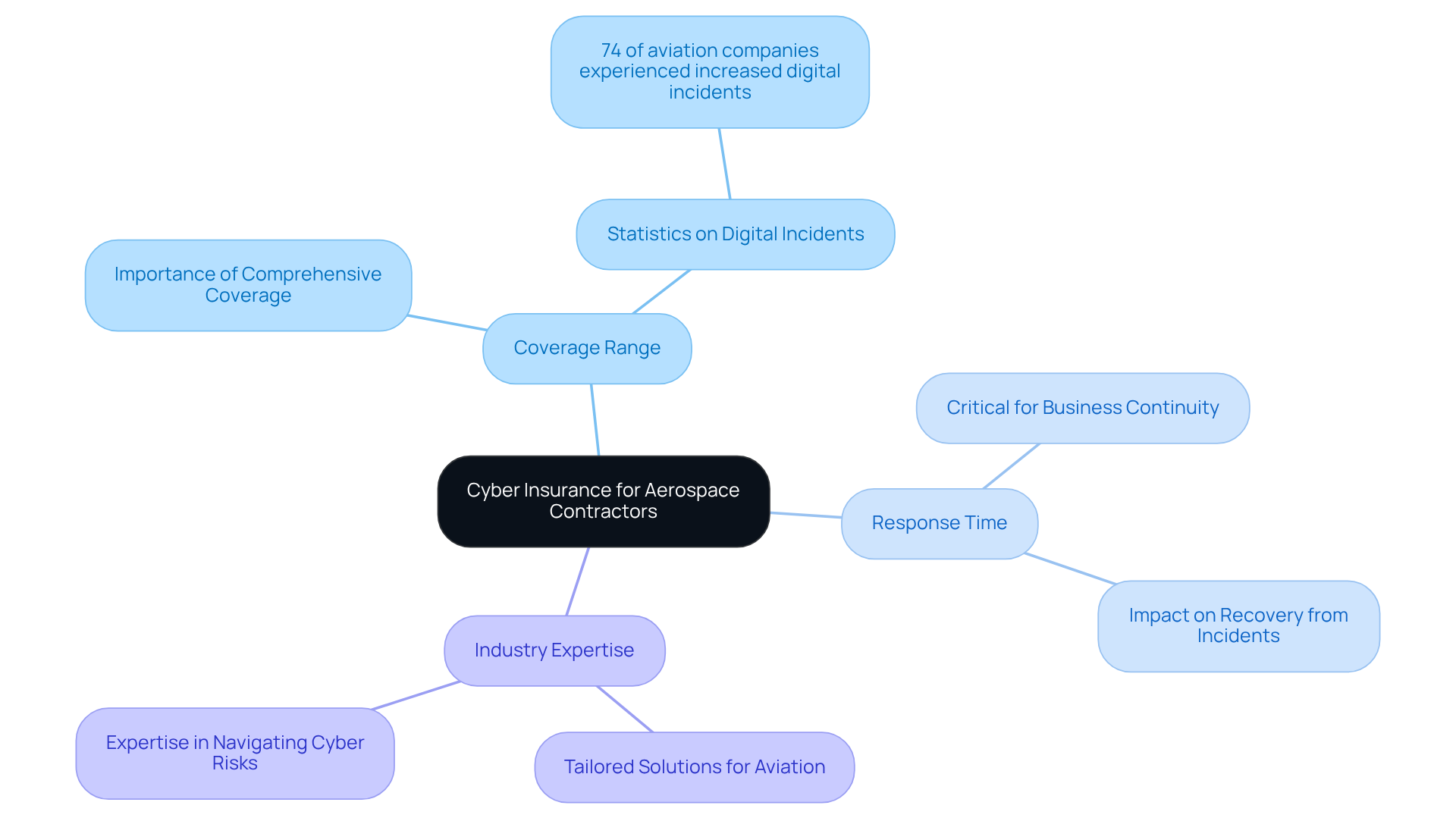 The center represents the main topic of cyber insurance, while the branches show key considerations and their importance. Each color-coded branch helps you easily identify different aspects of the insurance coverage. The center represents the main topic of cyber insurance, while the branches show key considerations and their importance. Each color-coded branch helps you easily identify different aspects of the insurance coverage.