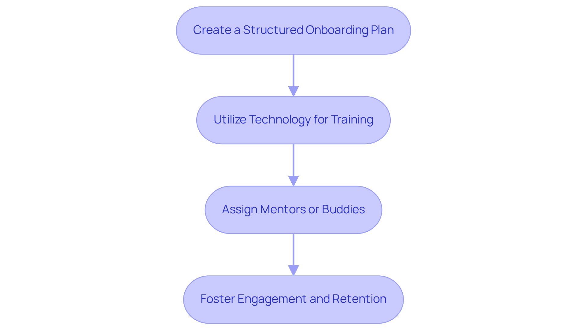 Each box represents a key step in the onboarding process. Follow the arrows to see how they connect, leading to a supportive and engaging environment for new hires. Each box represents a key step in the onboarding process. Follow the arrows to see how they connect, leading to a supportive and engaging environment for new hires.