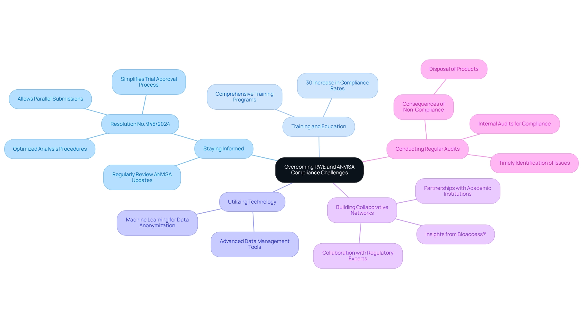 In this mindmap, the central node represents the main challenge. Each branch shows a different strategy to tackle it, with sub-points providing additional context. The colors help differentiate each strategy, making it easier to see how they relate to the overall goal.