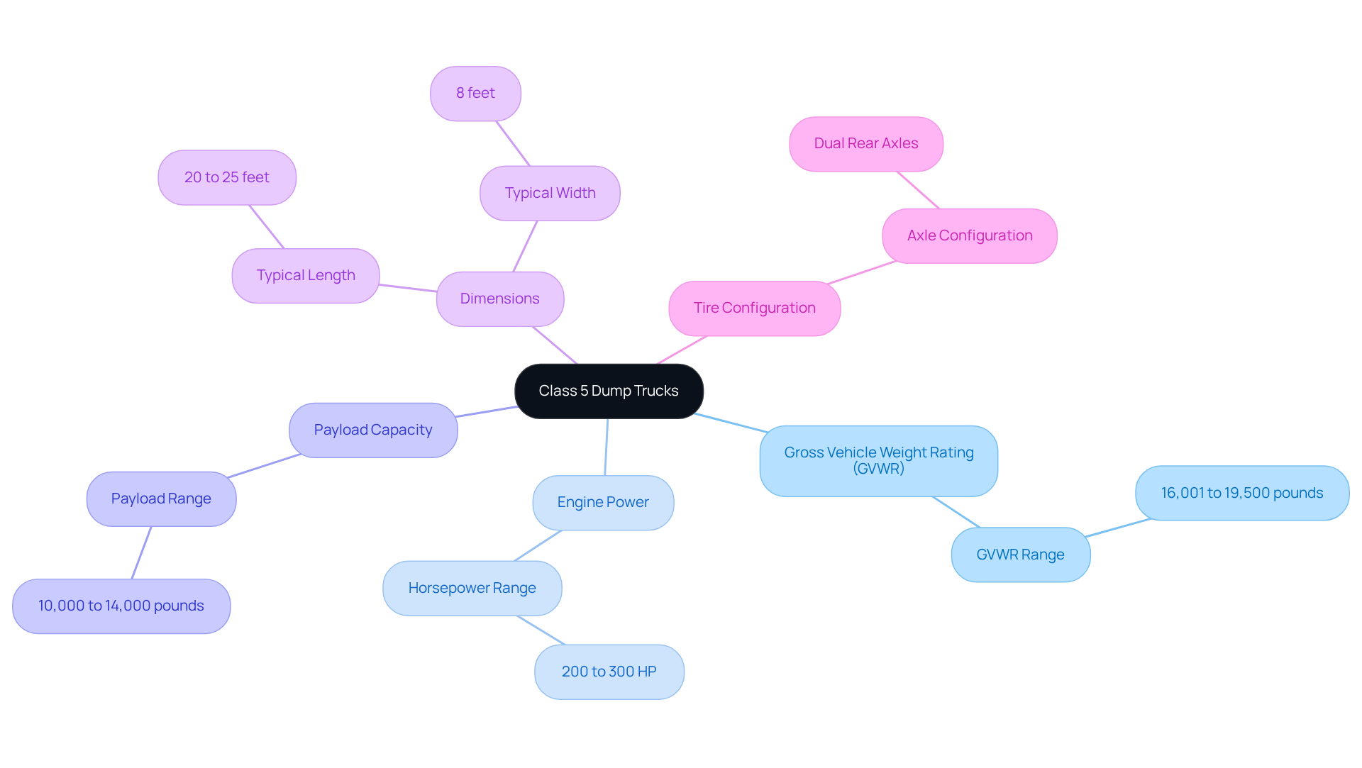 This mindmap starts with the main topic of Class 5 Dump Trucks at the center. Each branch represents a different specification, and the sub-branches provide detailed information about each aspect. This layout helps you quickly see the important features and how they relate to the overall understanding of these vehicles.
