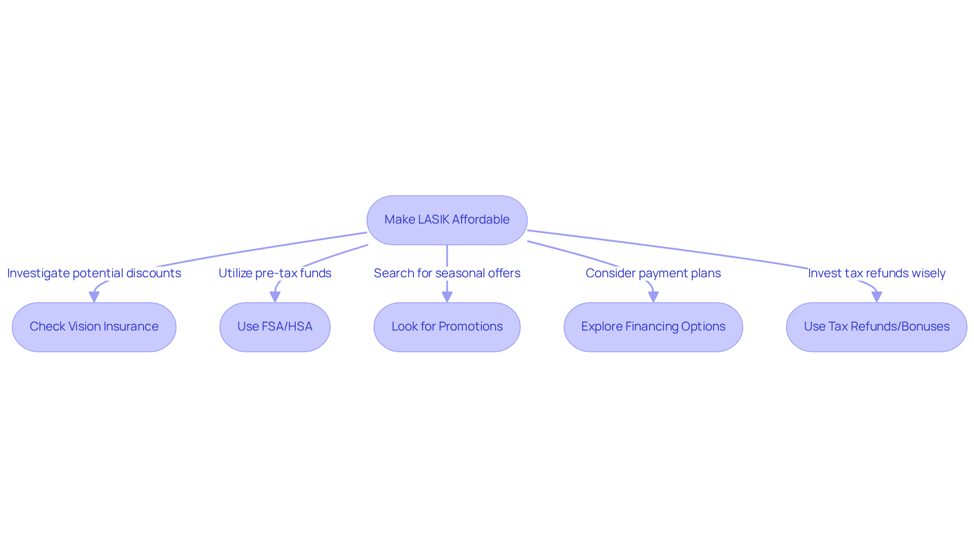 This flowchart outlines the steps you can take to make LASIK surgery more affordable. Start at the top with the main goal, then follow the arrows to see each strategy you can use to reduce costs. Each box gives you a quick idea of what to do next! This flowchart outlines the steps you can take to make LASIK surgery more affordable. Start at the top with the main goal, then follow the arrows to see each strategy you can use to reduce costs. Each box gives you a quick idea of what to do next!
