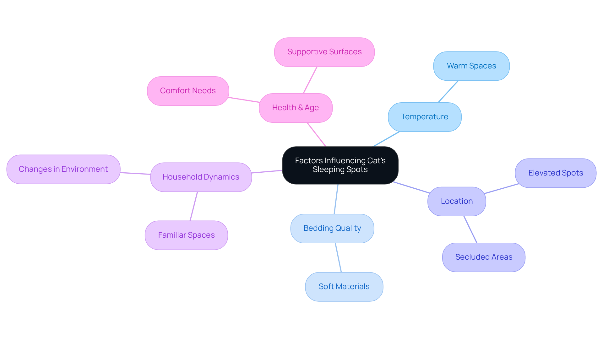 The central node represents the main topic, while branches show the various factors that affect your cat's sleeping preferences. Each factor connects to specific details or insights, making it easy to understand how each one contributes to your cat's comfort and happiness.