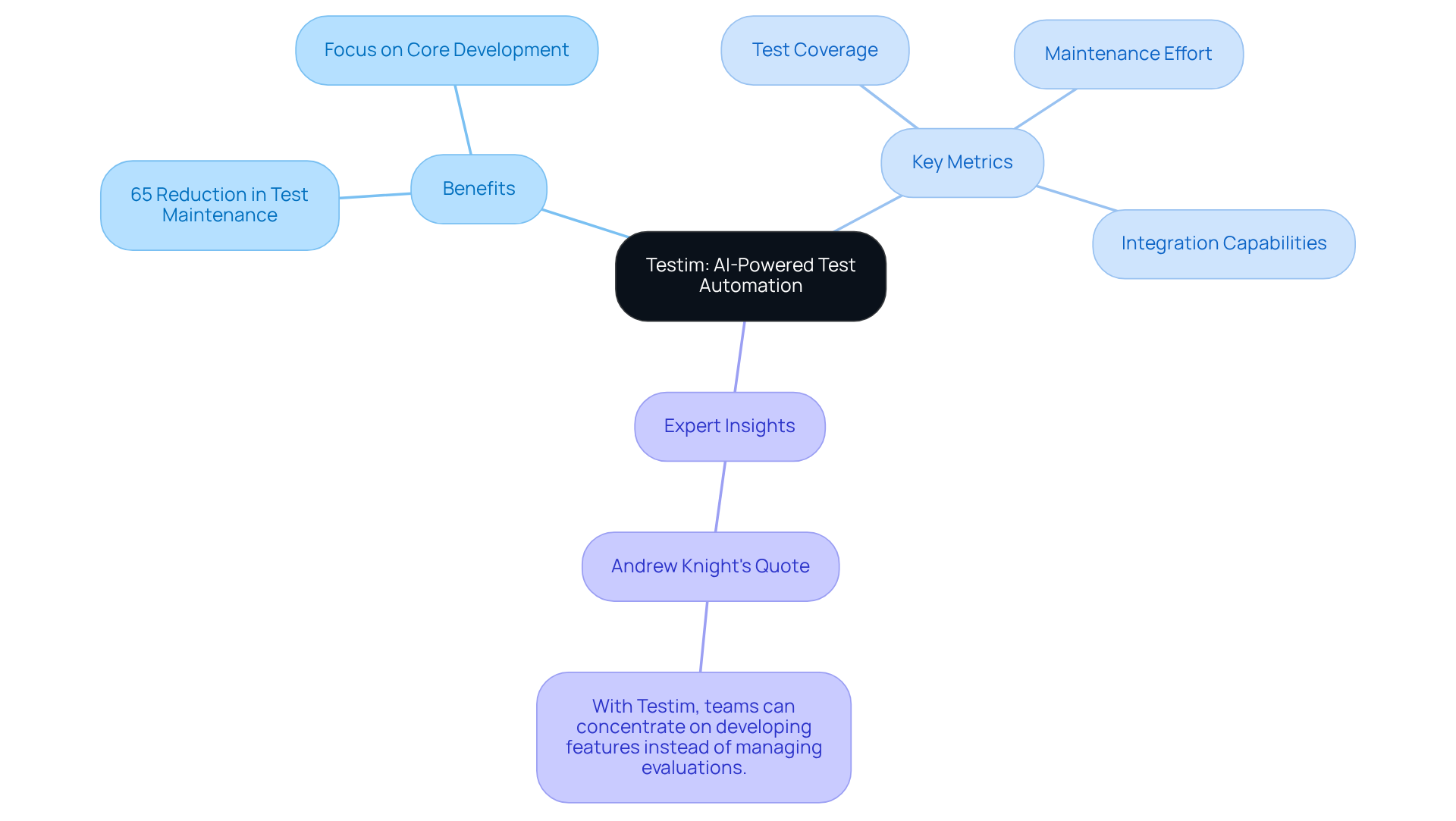 The center represents Testim, with branches showing its benefits, important metrics to consider, and expert opinions. Each branch helps you understand how Testim supports health tech startups in their testing processes. The center represents Testim, with branches showing its benefits, important metrics to consider, and expert opinions. Each branch helps you understand how Testim supports health tech startups in their testing processes.