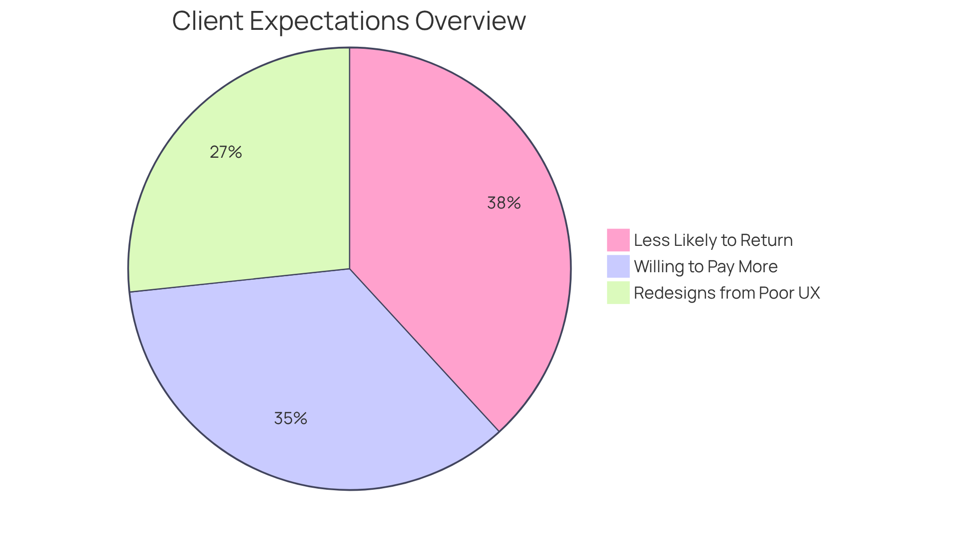 Each slice of the pie shows a different aspect of client expectations and user experience: the larger the slice, the more significant that factor is in the web design landscape.