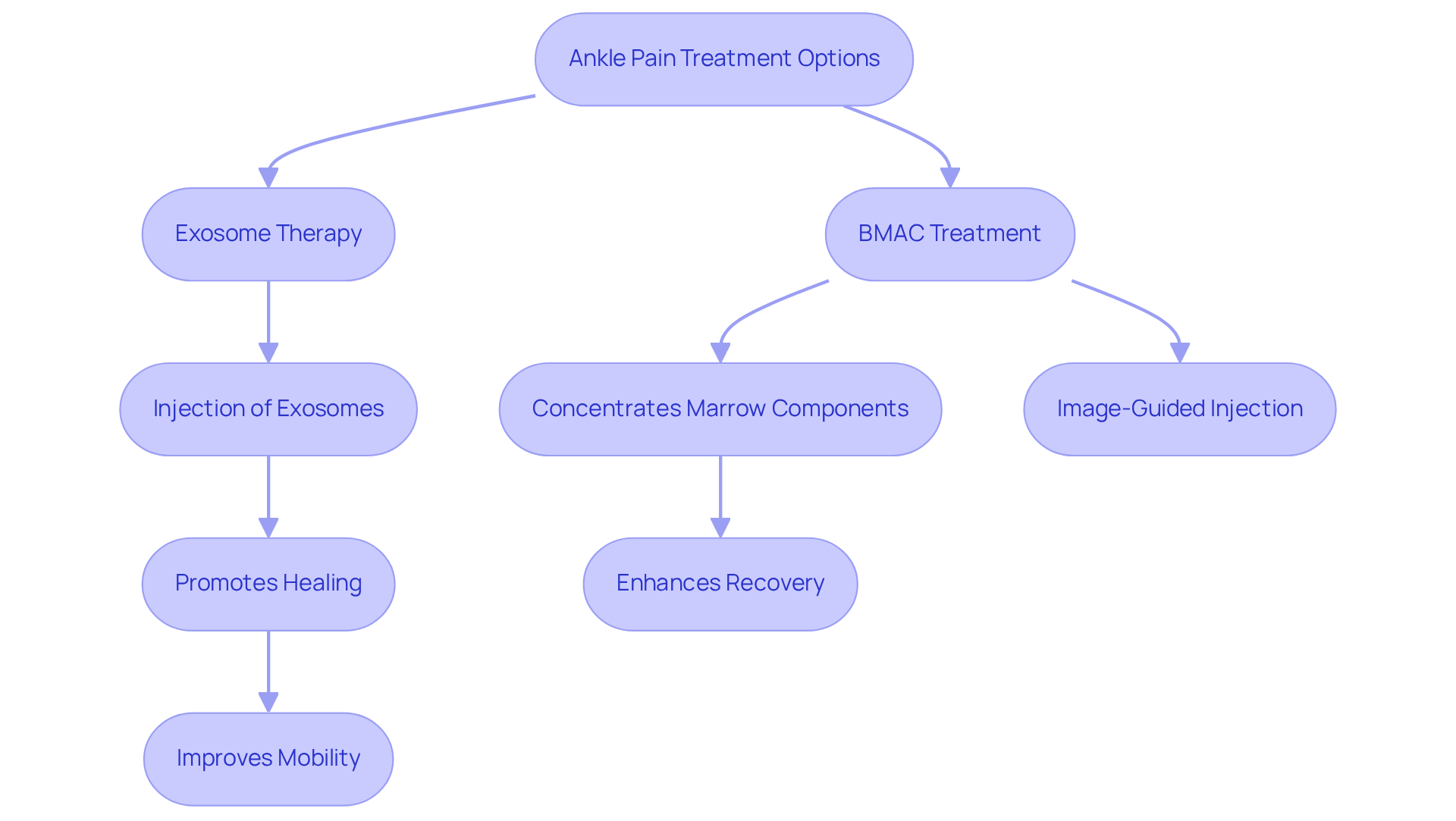 This flowchart outlines the treatment options for ankle pain. Start at the top with the main options, then follow the arrows to see how each treatment works and what benefits they provide. Each step shows how the treatments are connected and what patients can expect.