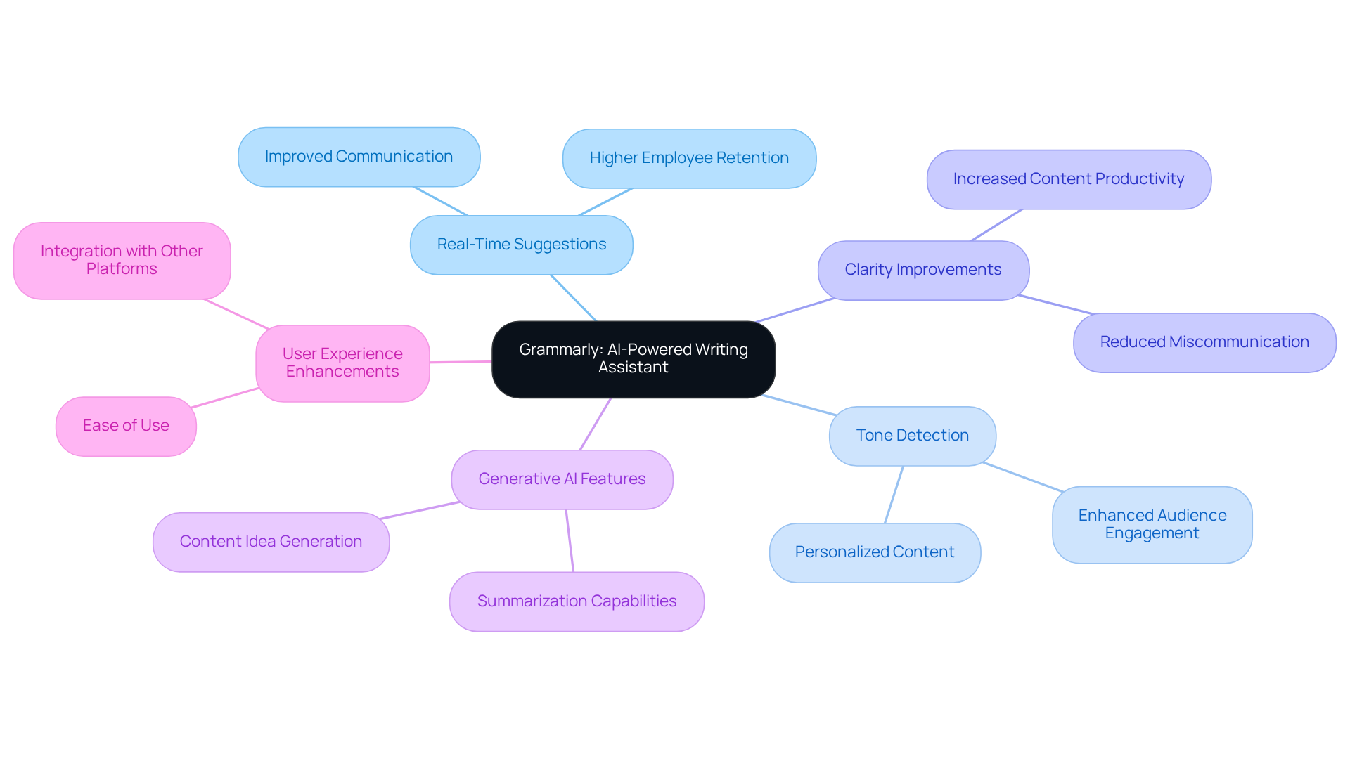 The central node represents Grammarly, while the branches show its features and the benefits they provide. Each color-coded branch helps you understand how different aspects of Grammarly contribute to better communication.