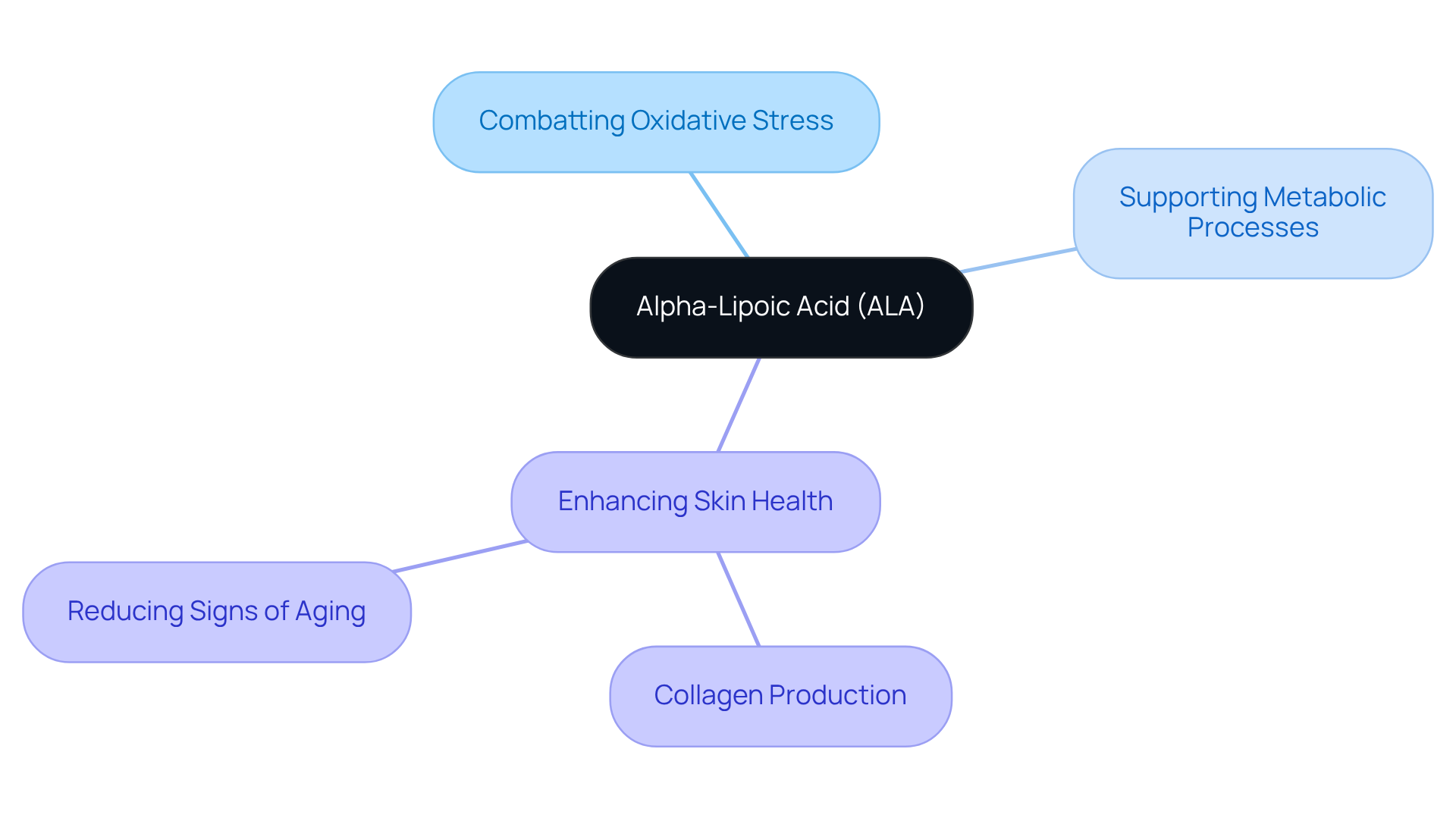 This mindmap shows how Alpha-Lipoic Acid supports health. Start at the center with ALA, then follow the branches to see its key benefits, like fighting oxidative stress and improving skin health. Each branch highlights a different way ALA can enhance your well-being.