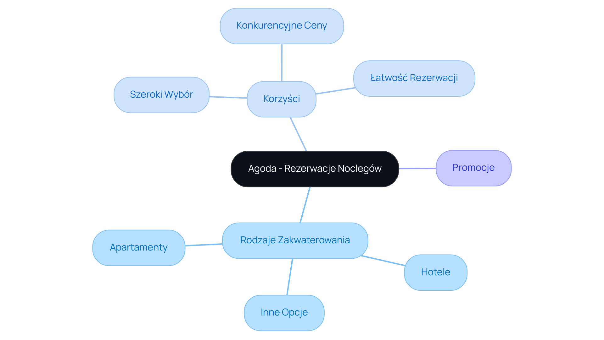 Zacznij od centralnego węzła, który przedstawia Agoda, a następnie podążaj za gałęziami, aby odkryć różne rodzaje zakwaterowania, korzyści i promocje, które oferuje ta platforma.