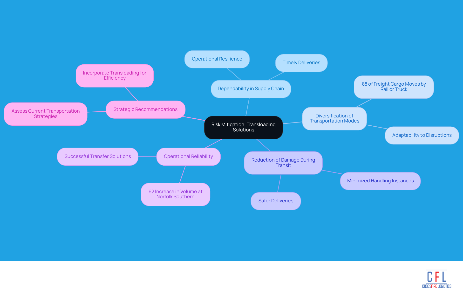 The central node represents the main topic, while branches show different aspects of how transloading enhances reliability. Each sub-branch provides specific details or examples related to that aspect.