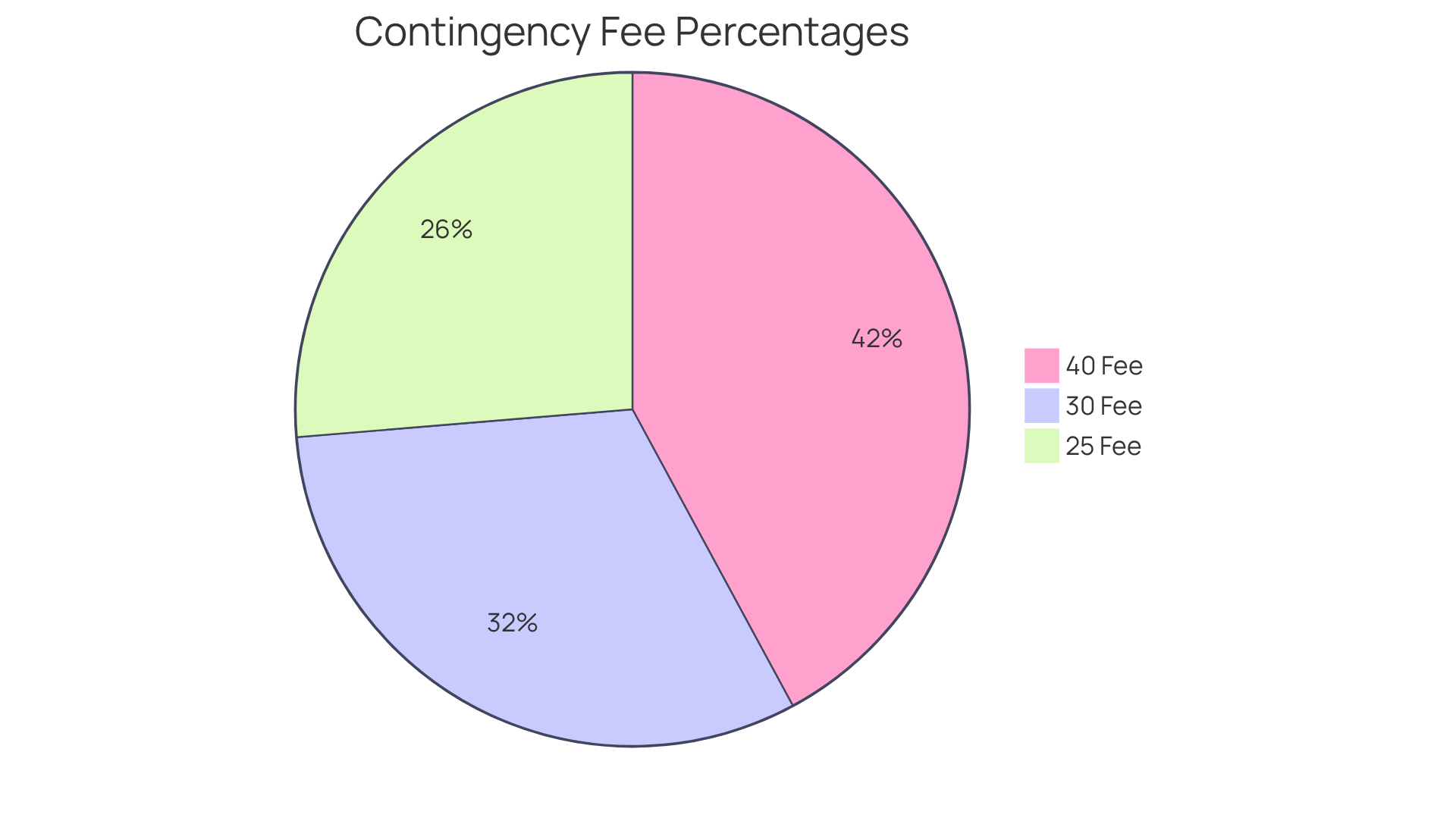 Each slice represents the portion of the total compensation that goes to the attorney based on contingency fees. A larger slice means a higher percentage of the settlement is taken as attorney fees.