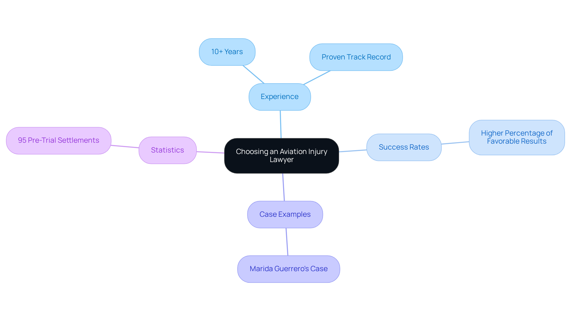The central idea is about choosing the right lawyer. Each branch represents a key factor to consider: experience, success rates, specific case examples, and important statistics. Follow the branches to understand how these elements connect and influence your decision.
