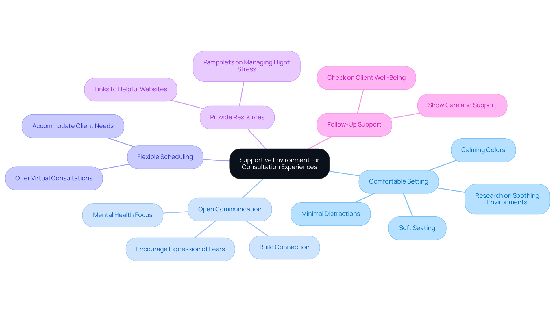 This mindmap illustrates various strategies to create a supportive environment for consultations. Each main branch represents a key strategy, and the sub-branches provide specific actions to implement that strategy. Follow the branches to explore how each element contributes to reducing client anxiety.