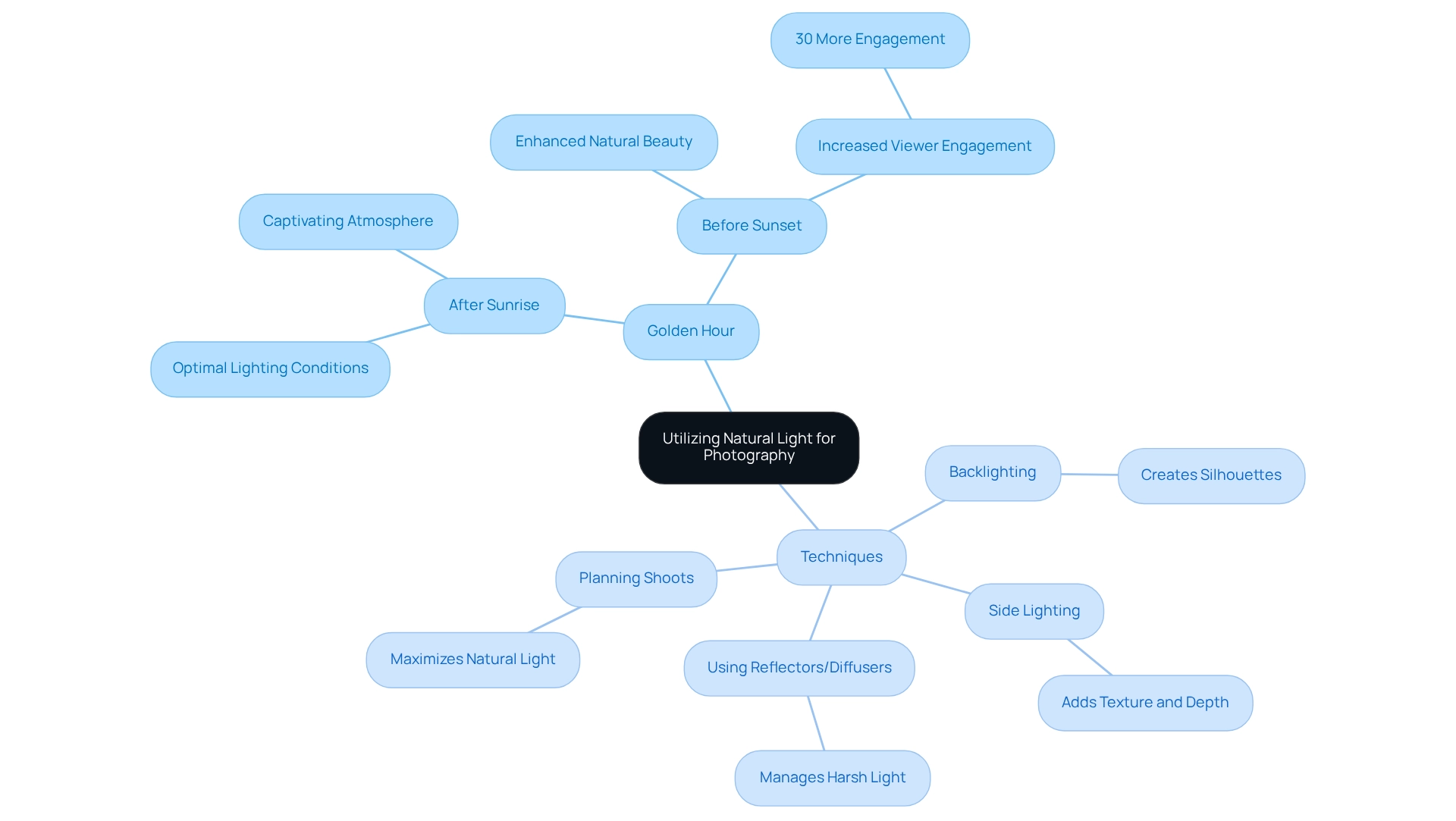 The central node represents the main topic, with branches showing key concepts like 'Golden Hour' and 'Techniques,' and their respective subcategories.